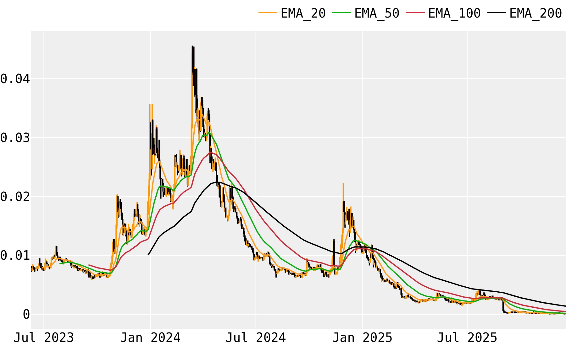 Medias móviles exponenciales de Umbrella Network