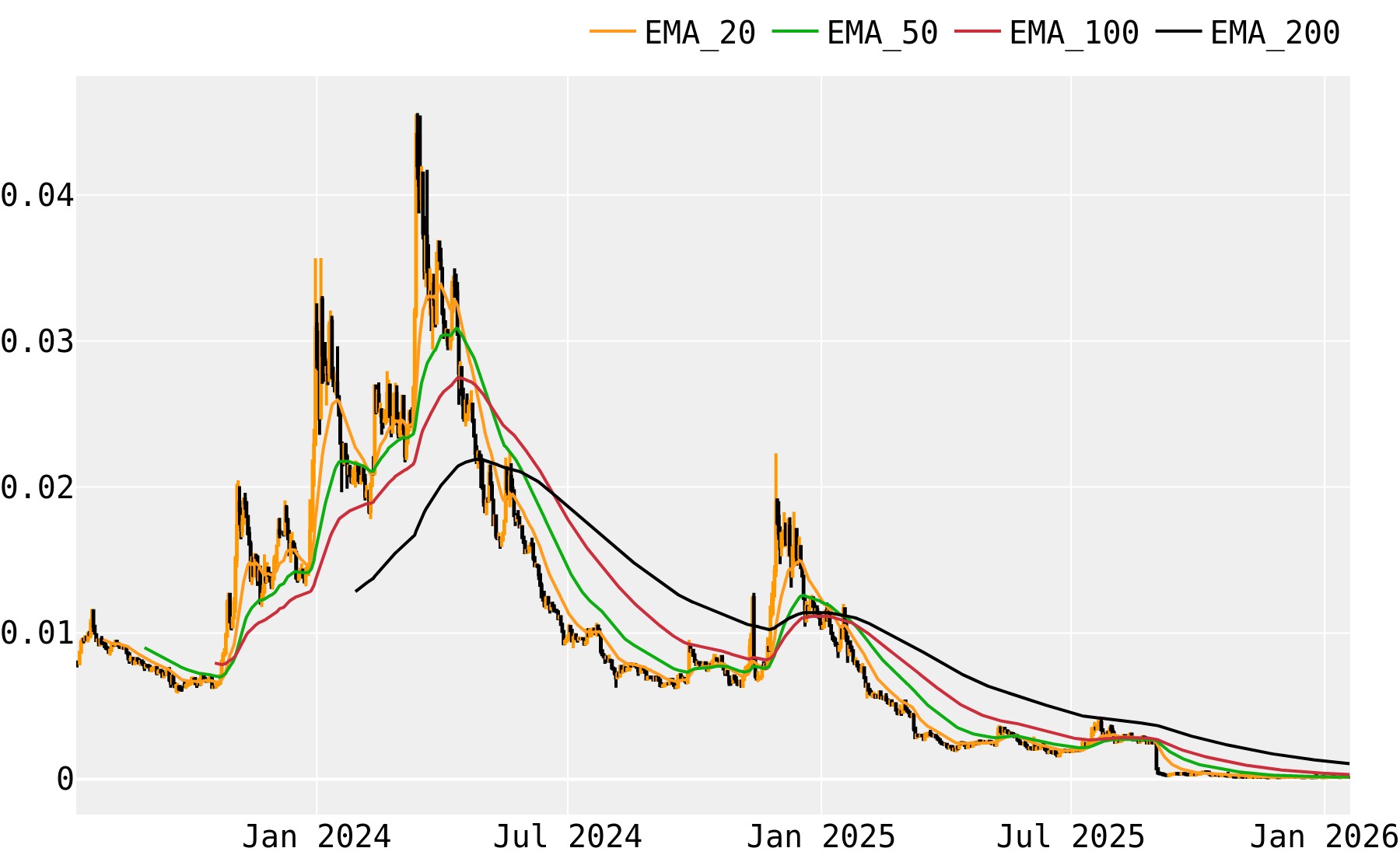 Umbrella Network UMB Экспоненциальные скользящие средние