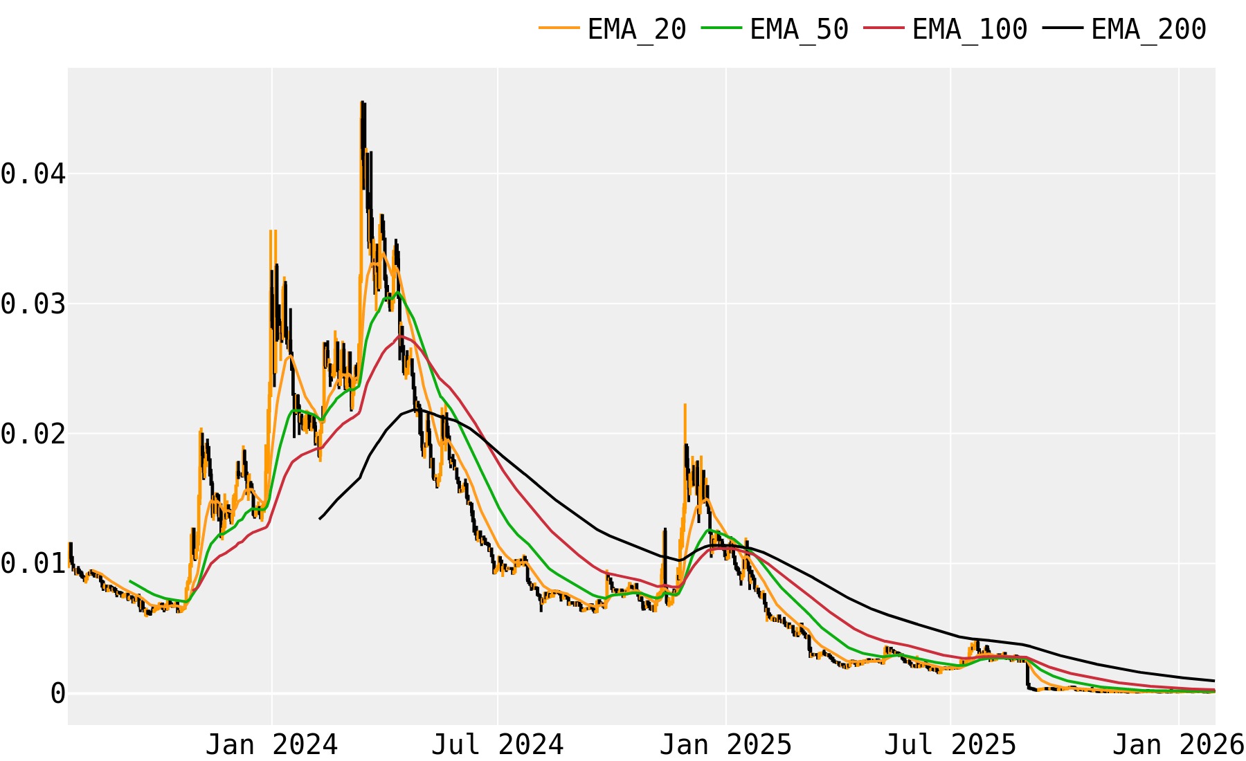 Umbrella Network Üstel Hareketli Ortalamaları