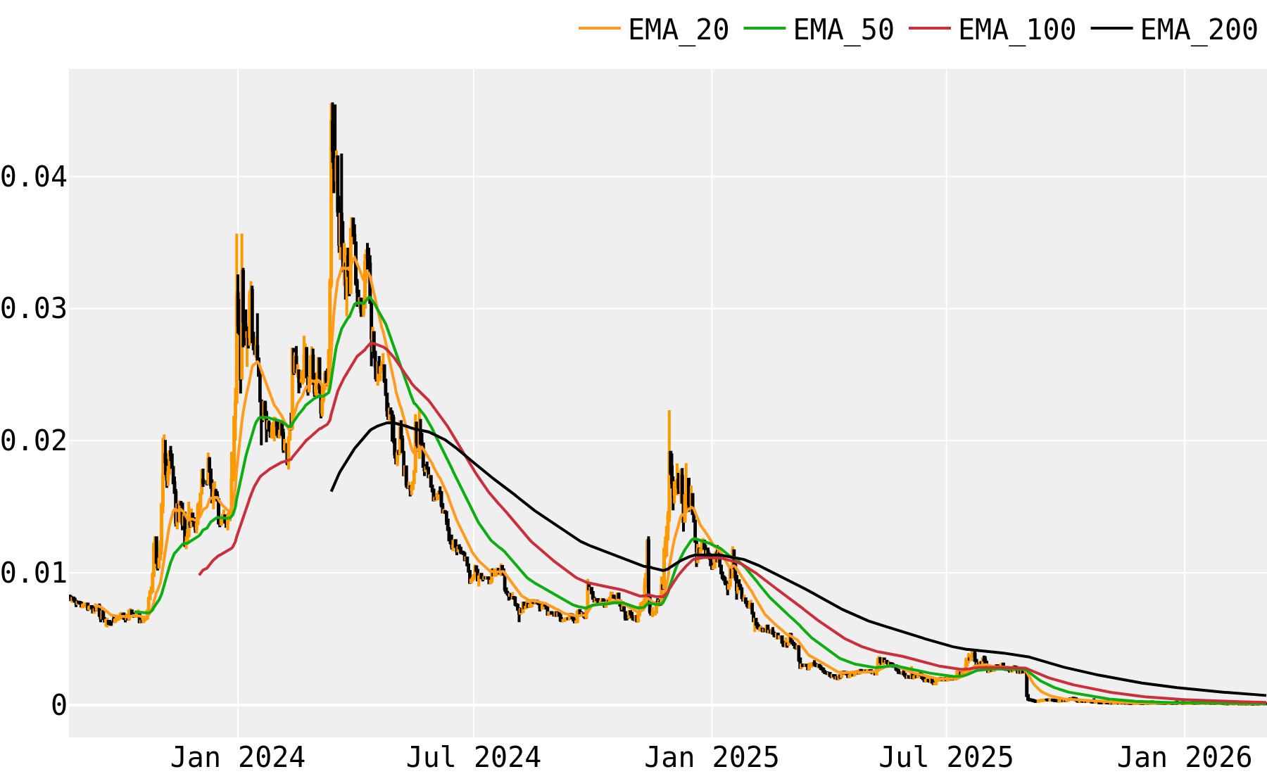 Umbrella Network UMB Экспоненциальные скользящие средние