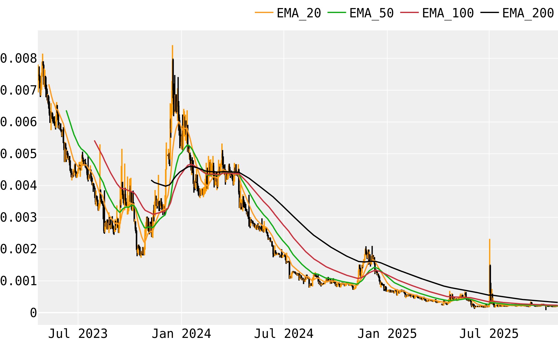 Umee Exponentiell gleitende Durchschnitte