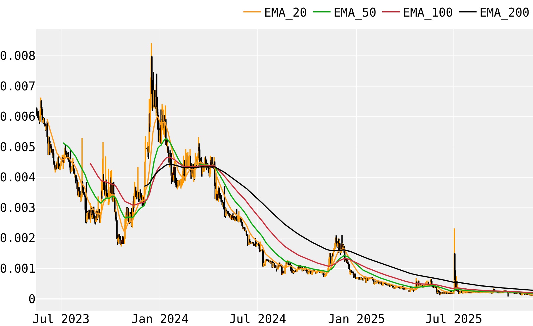 Umee Üstel Hareketli Ortalamaları