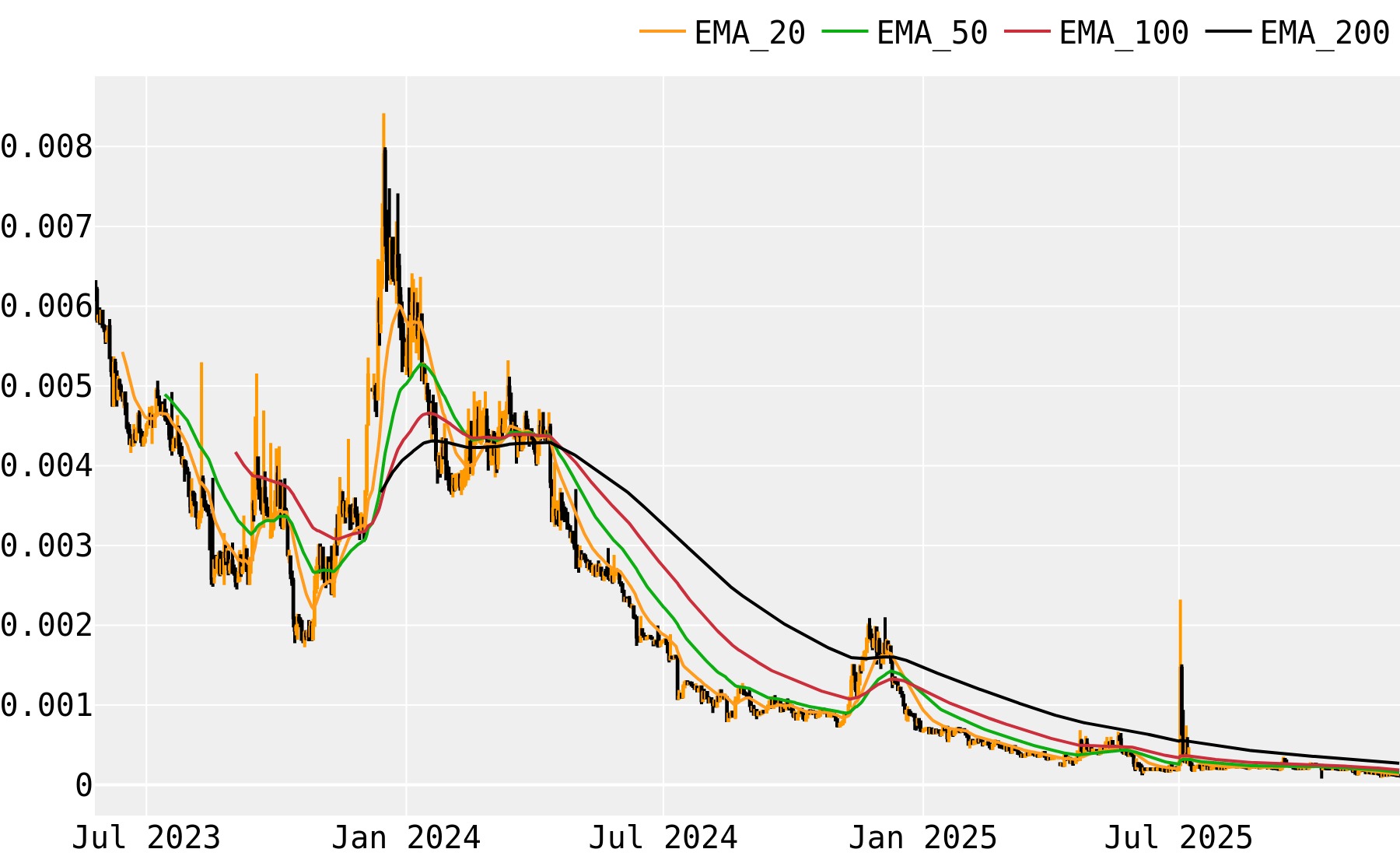 Umee UMEE Exponential moving averages