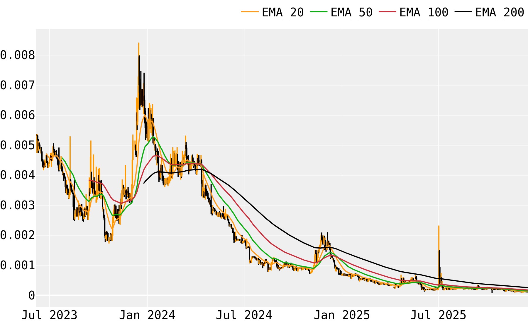 Medias móviles exponenciales de Umee