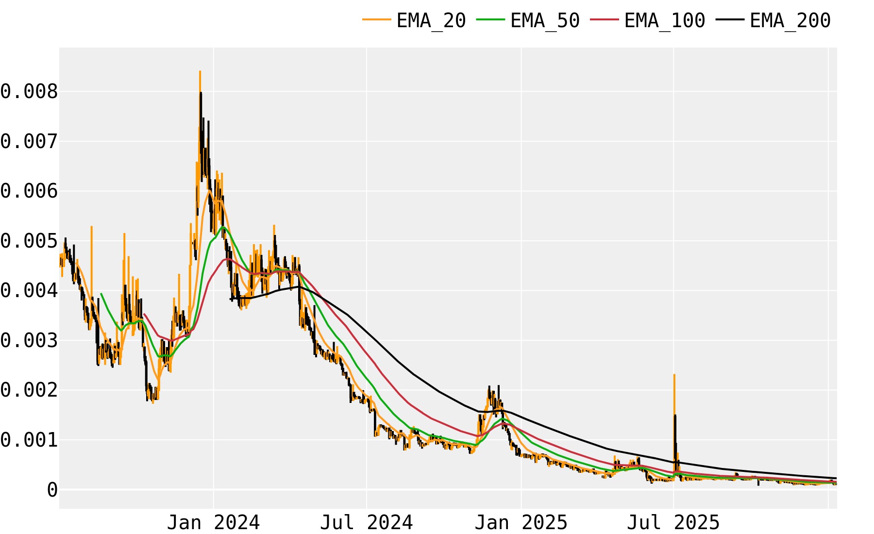 Umee Üstel Hareketli Ortalamaları