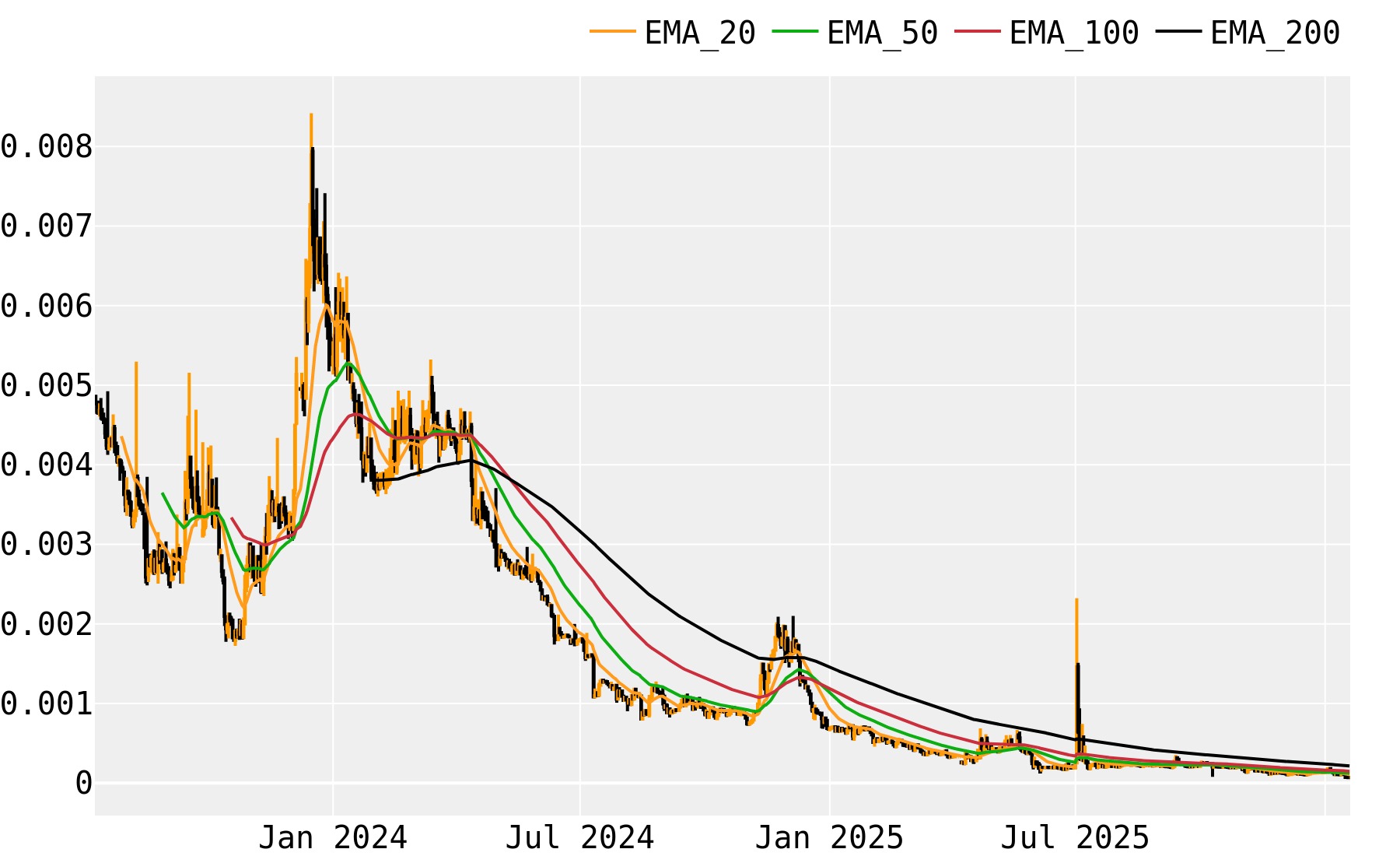 Umee UMEE Экспоненциальные скользящие средние