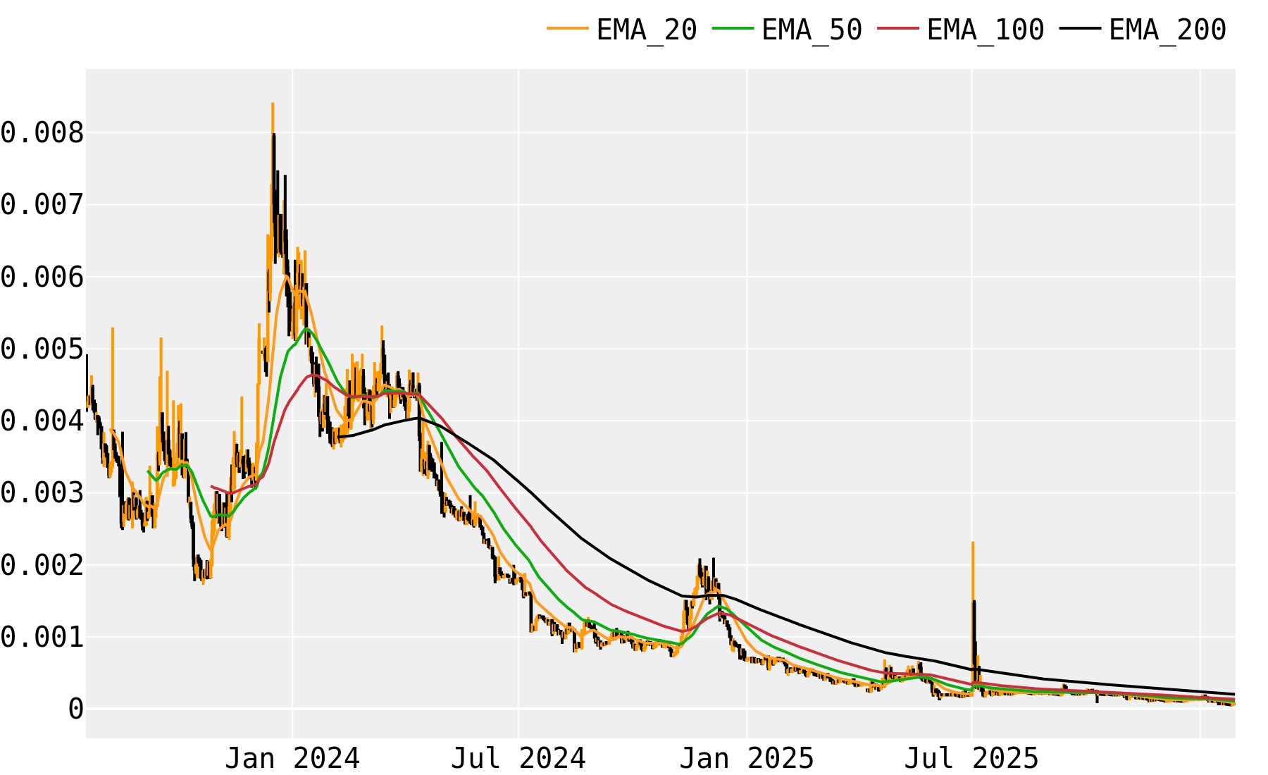 Medias móviles exponenciales de Umee