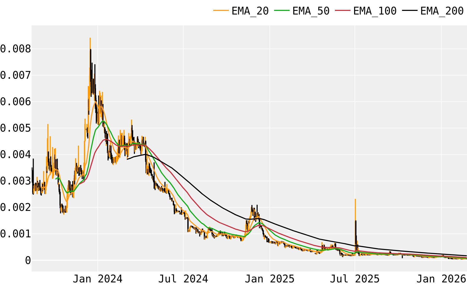 Umee Üstel Hareketli Ortalamaları