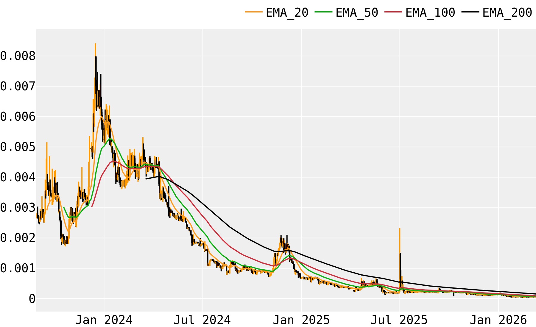 Medias móviles exponenciales de Umee