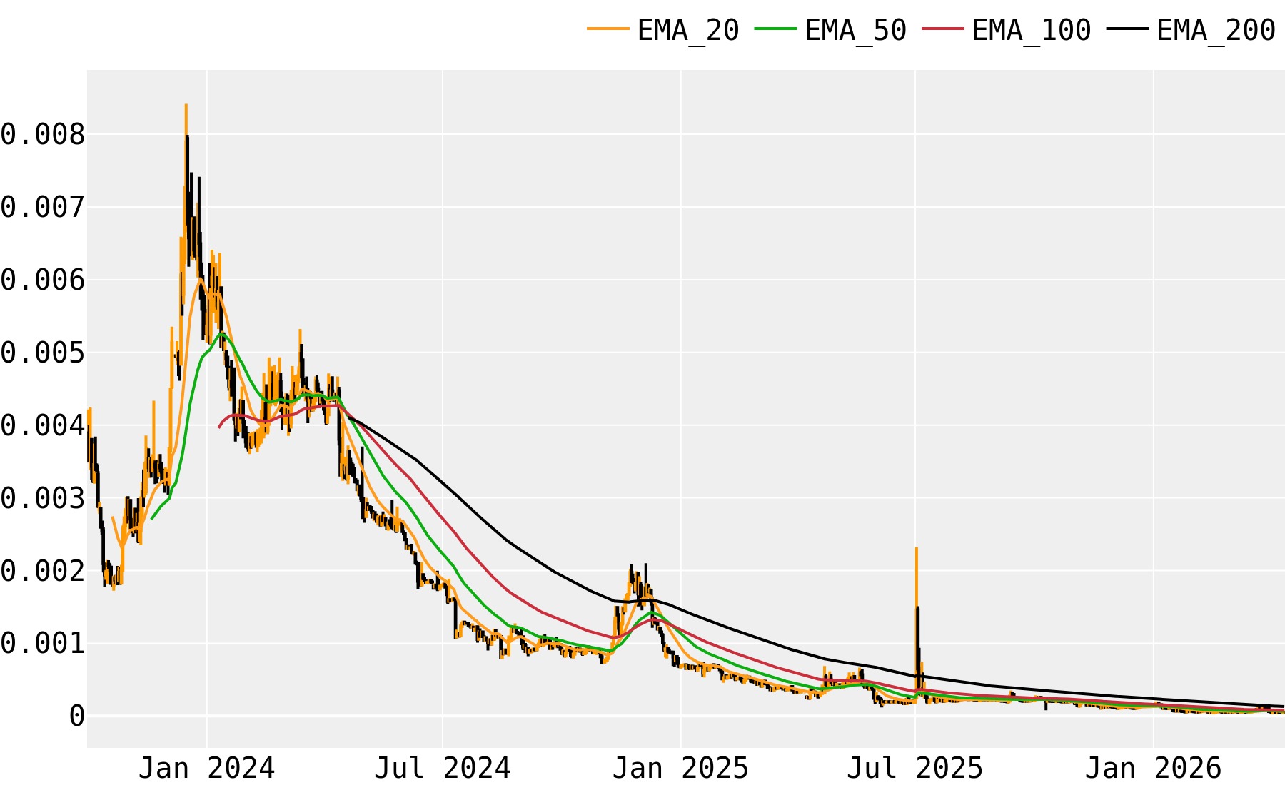 Umee Üstel Hareketli Ortalamaları