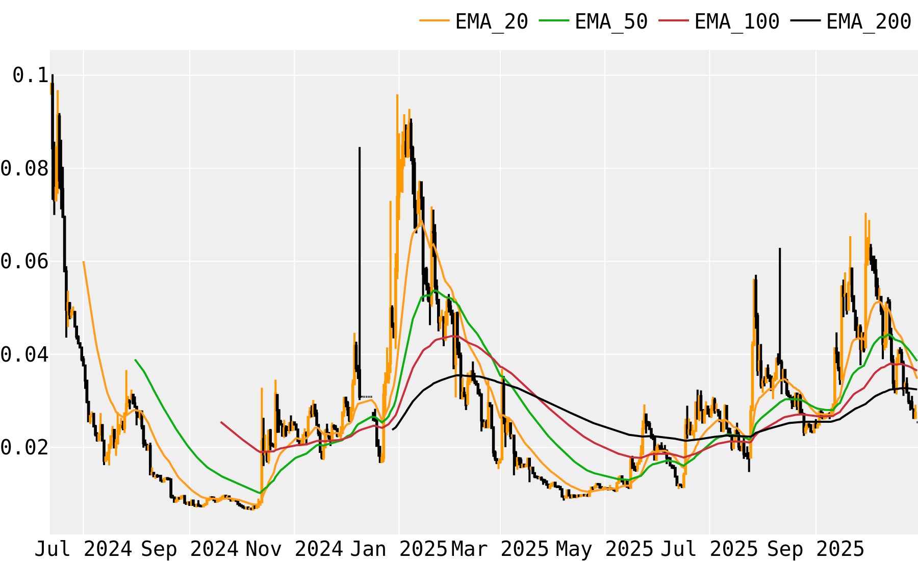 Unagi Token UNA Exponential moving averages