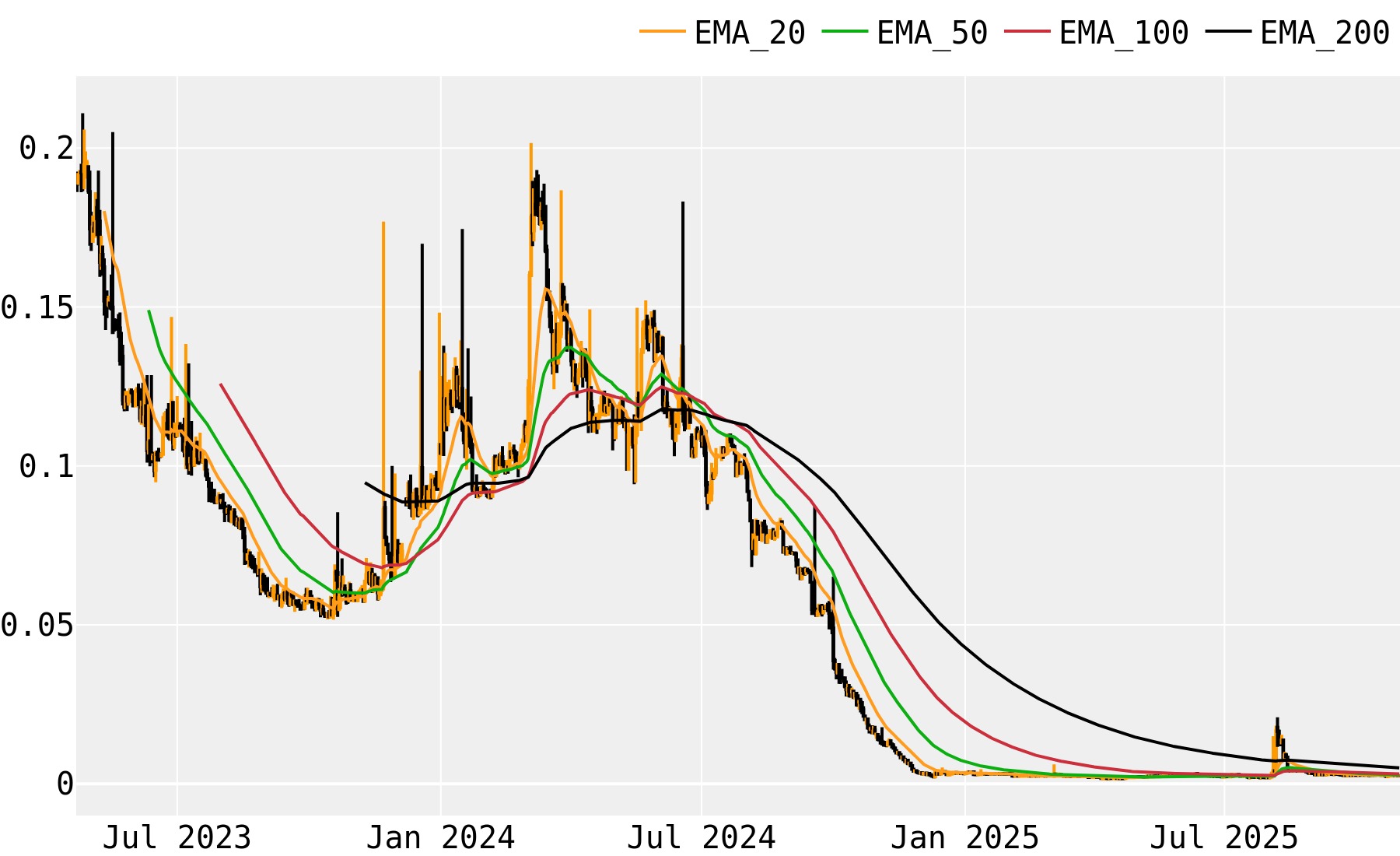 Undead Blocks UNDEAD Exponential moving averages
