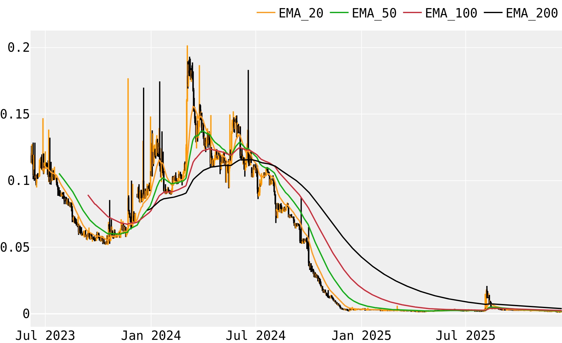 Undead Blocks UNDEAD Экспоненциальные скользящие средние