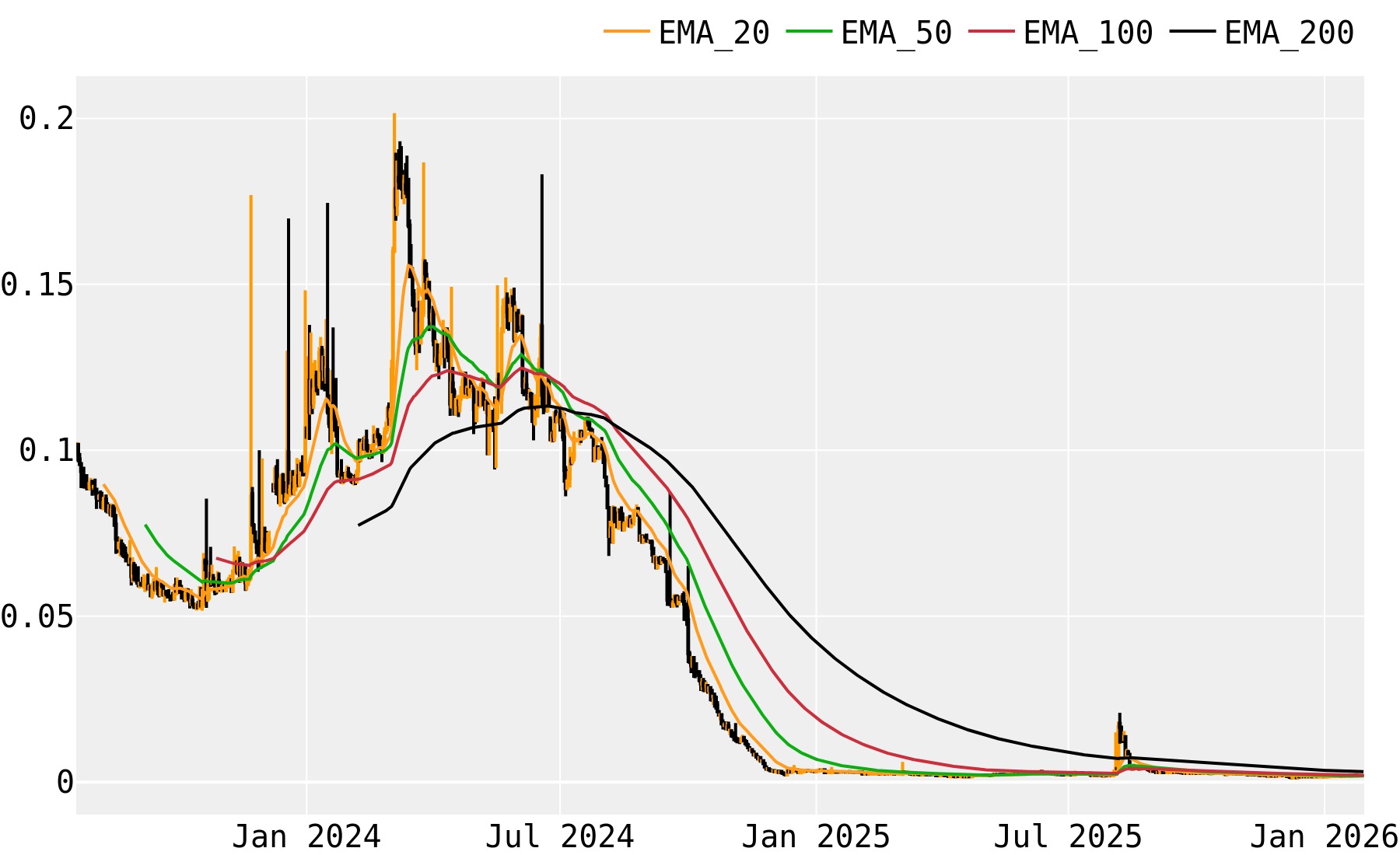 Undead Blocks UNDEAD Экспоненциальные скользящие средние