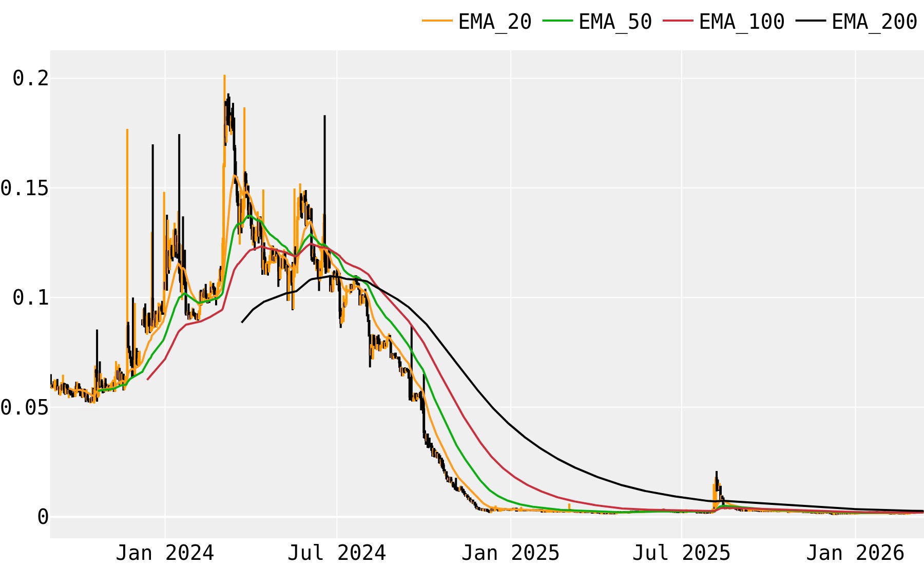 Undead Blocks UNDEAD Экспоненциальные скользящие средние