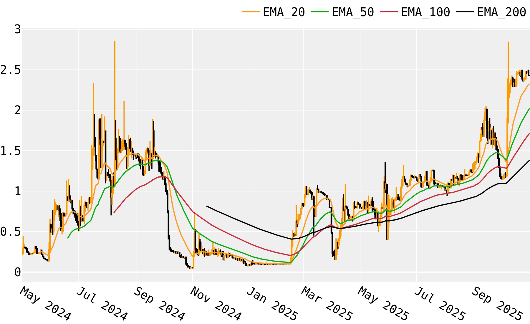 Undeads Games Exponentiell gleitende Durchschnitte