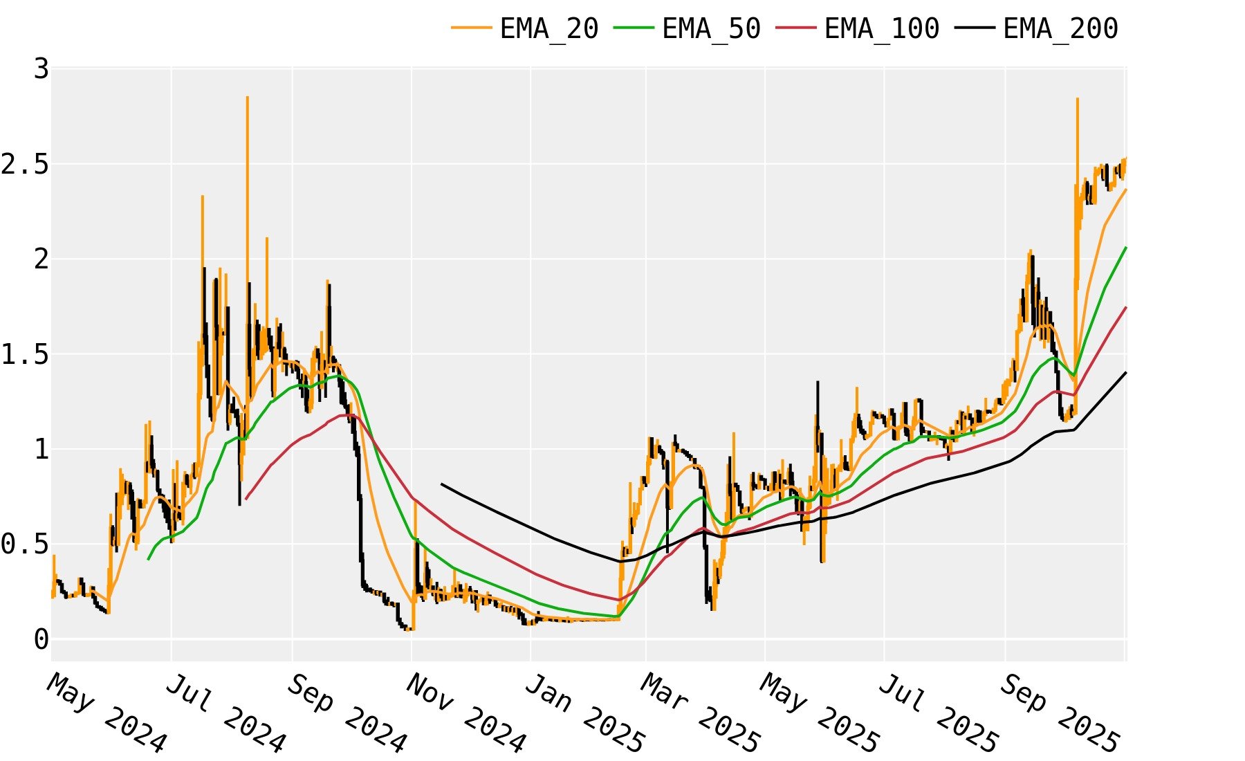 Undeads Games UDS Exponential moving averages