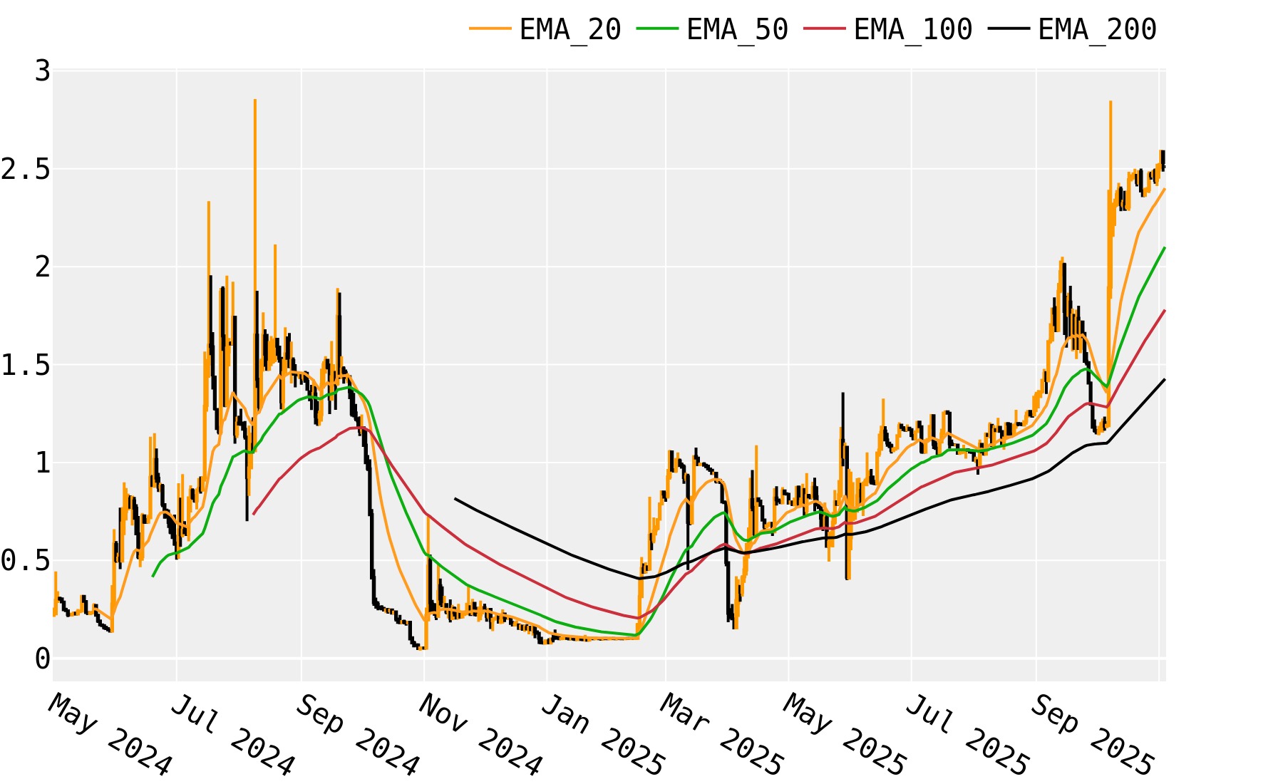 Undeads Games UDS Exponential moving averages