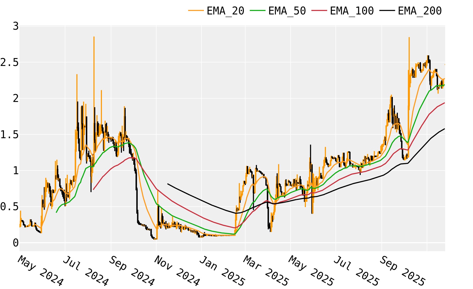 Undeads Games UDS Exponential moving averages