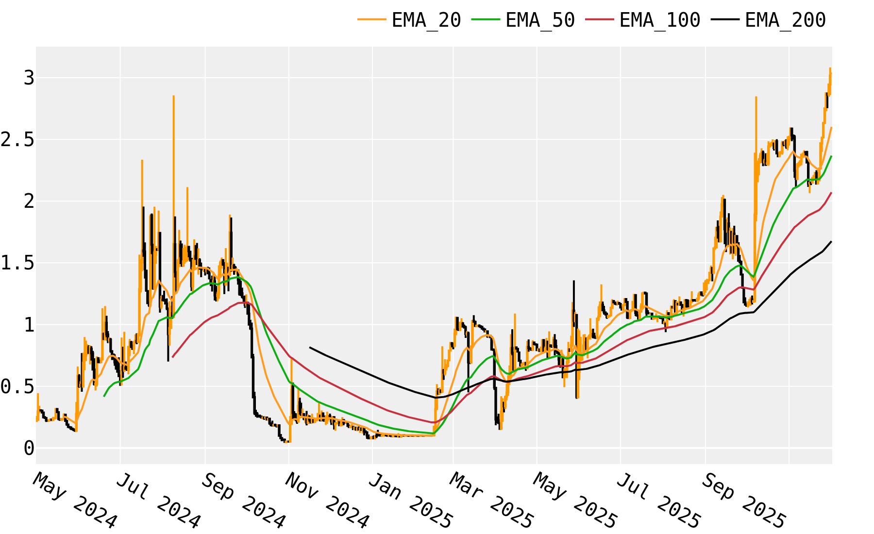Undeads Games UDS Exponential moving averages
