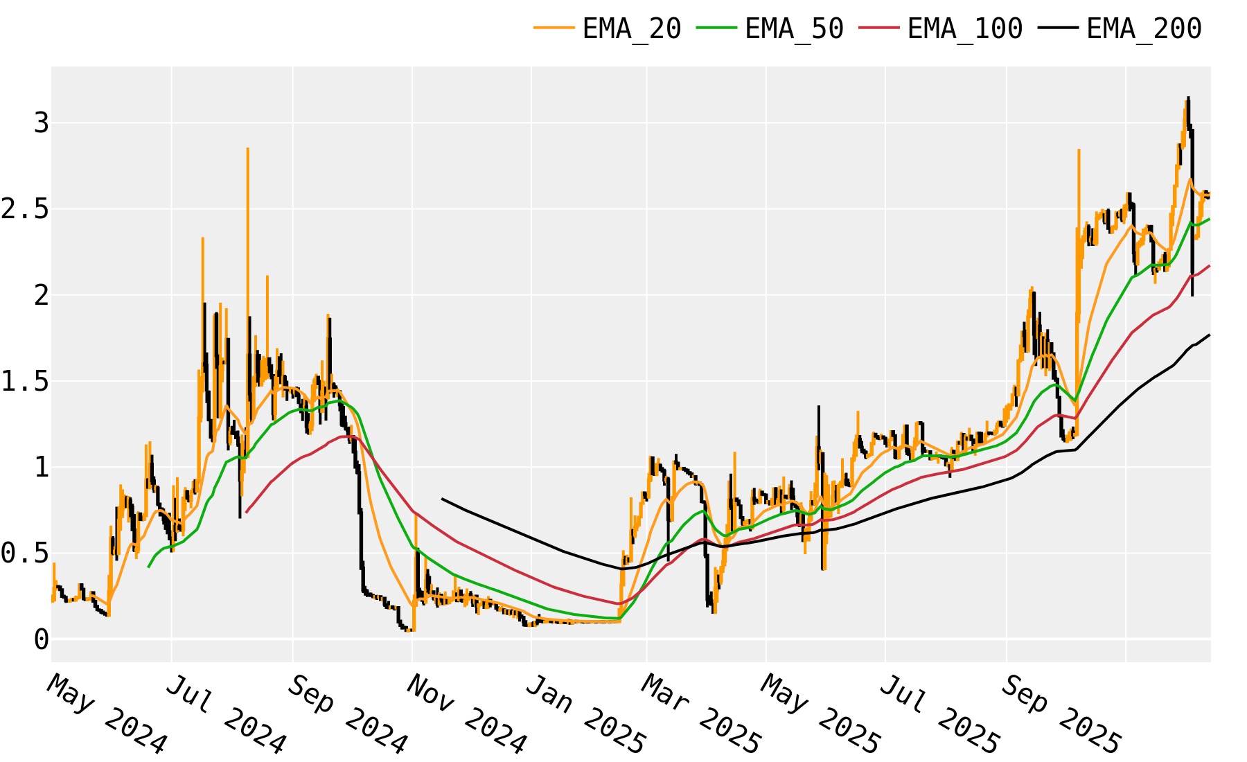 Undeads Games Üstel Hareketli Ortalamaları