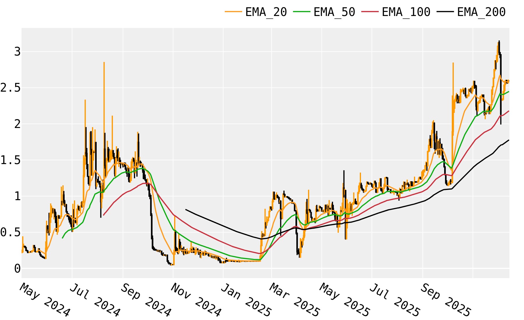 Medias móviles exponenciales de Undeads Games