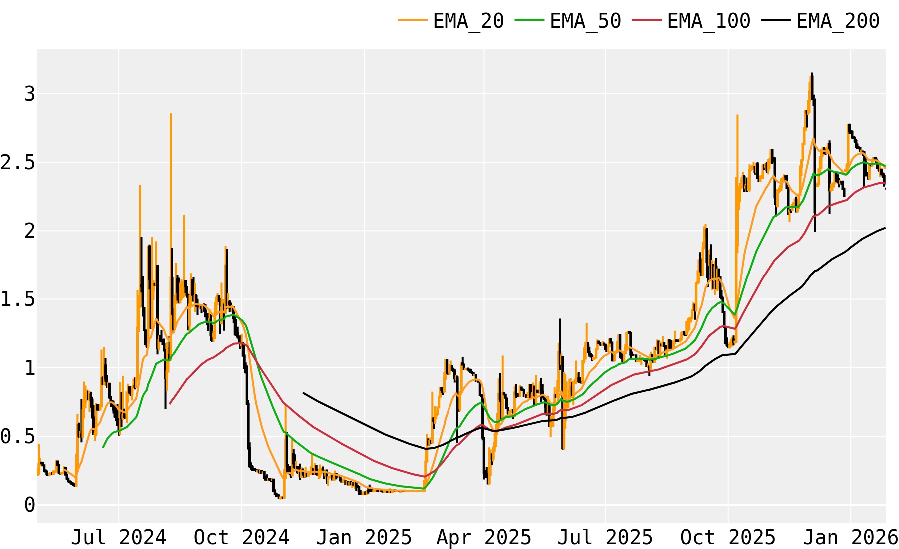 Medias móviles exponenciales de Undeads Games