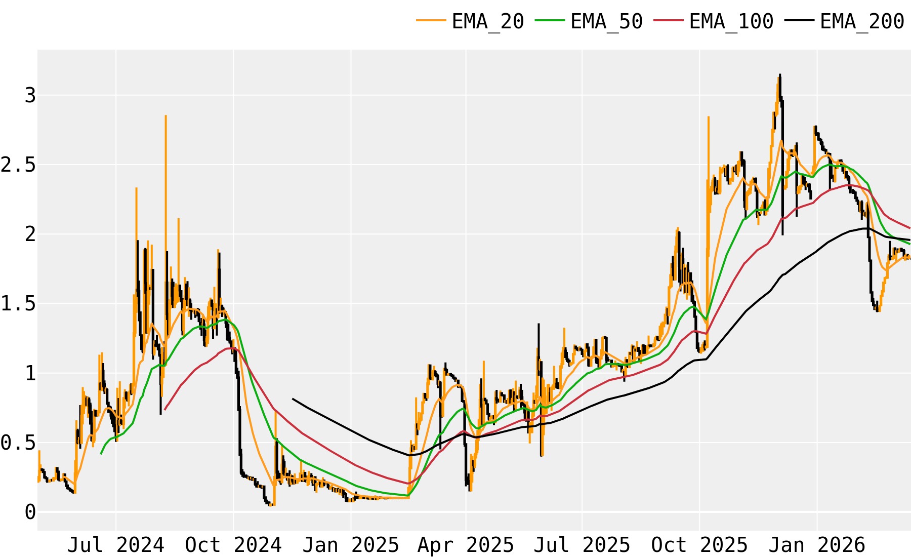 Undeads Games Üstel Hareketli Ortalamaları