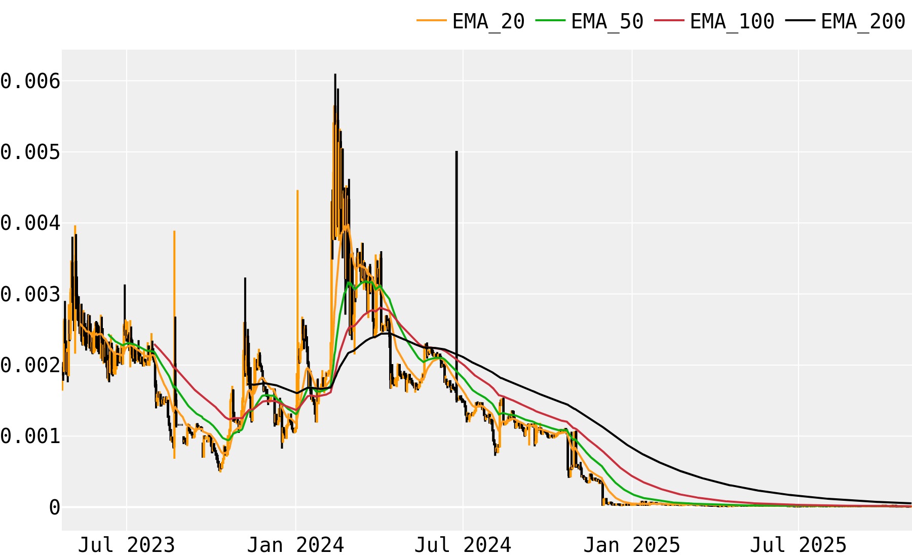 UnFederalReserve ERSDL Экспоненциальные скользящие средние