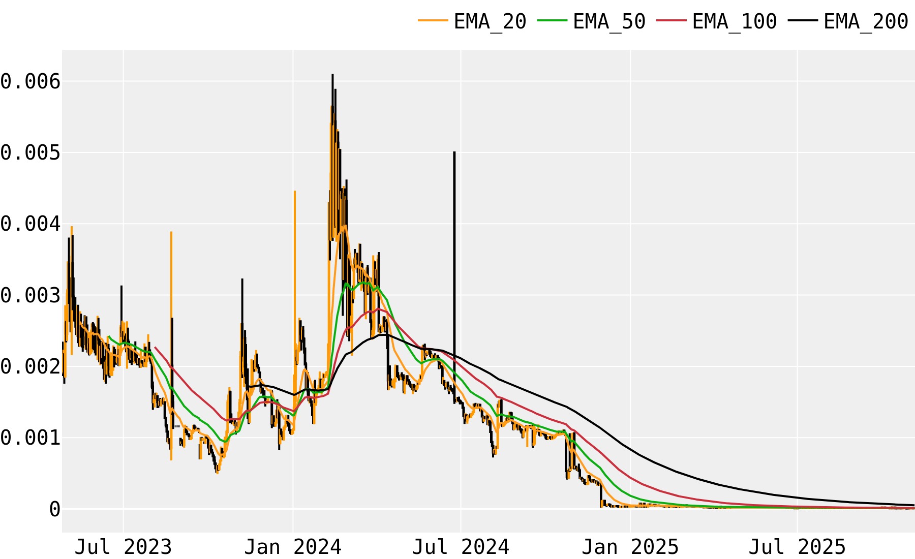 UnFederalReserve ERSDL Exponential moving averages