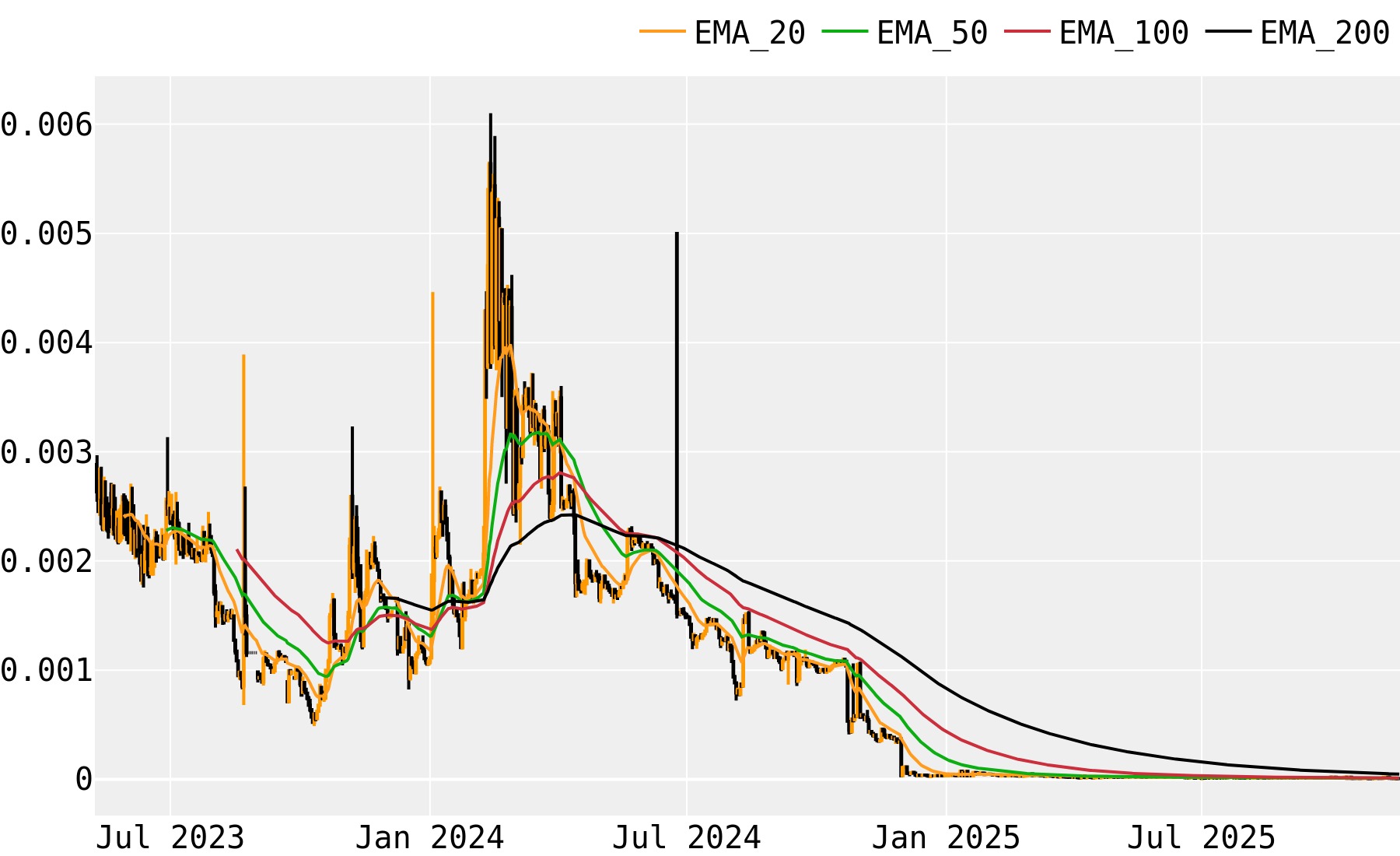 UnFederalReserve ERSDL Exponential moving averages