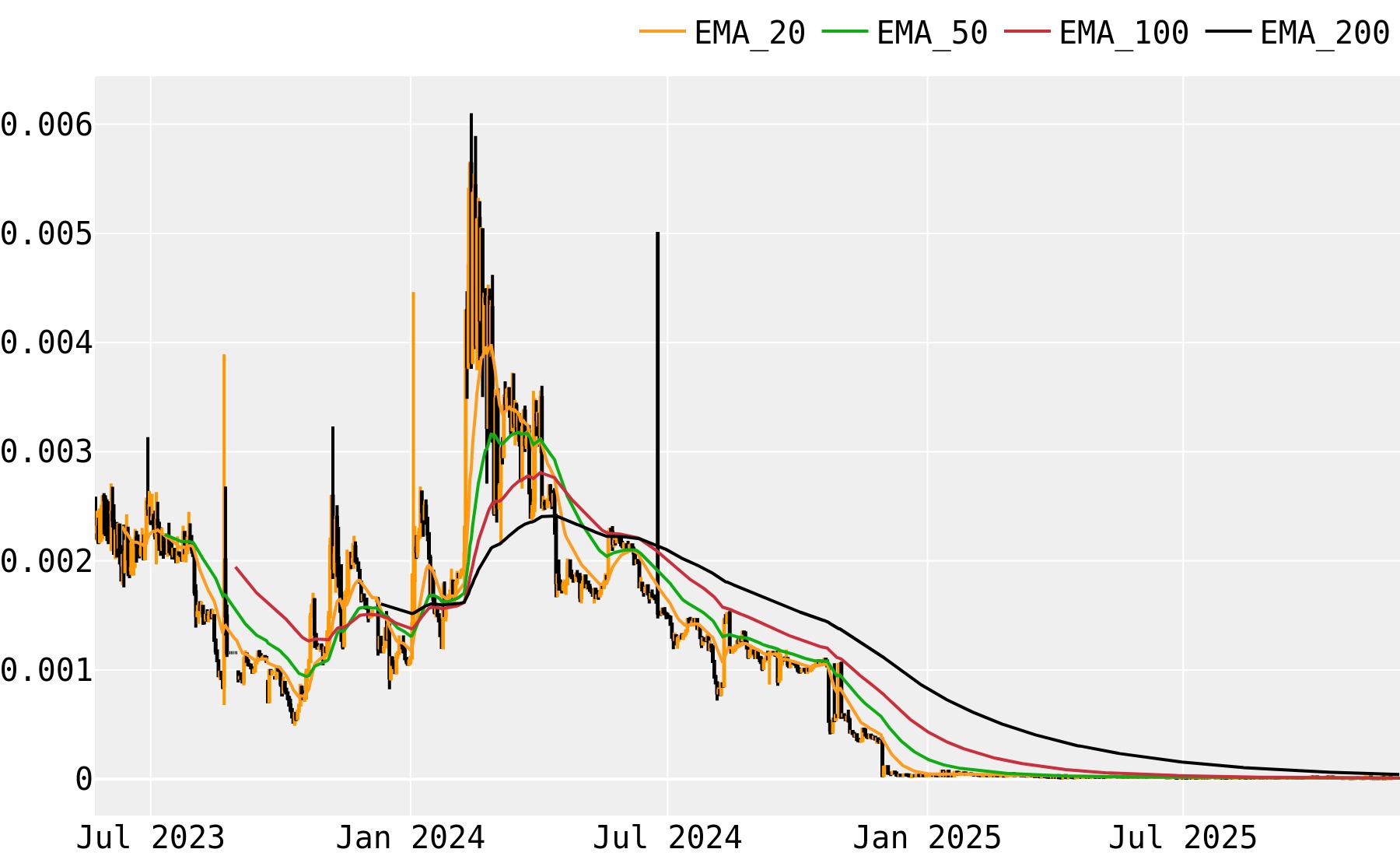 UnFederalReserve ERSDL Exponential moving averages