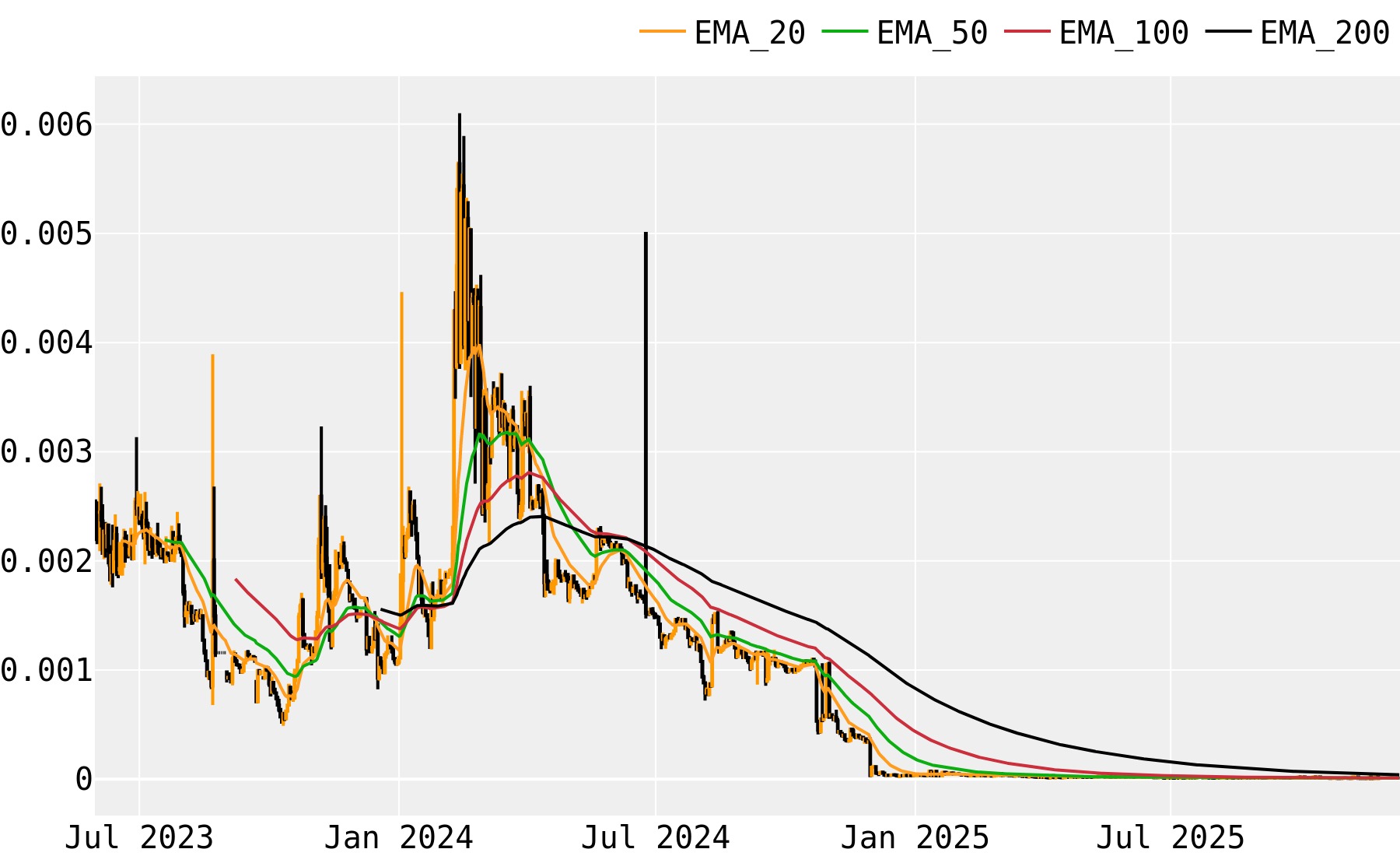 UnFederalReserve ERSDL Exponential moving averages