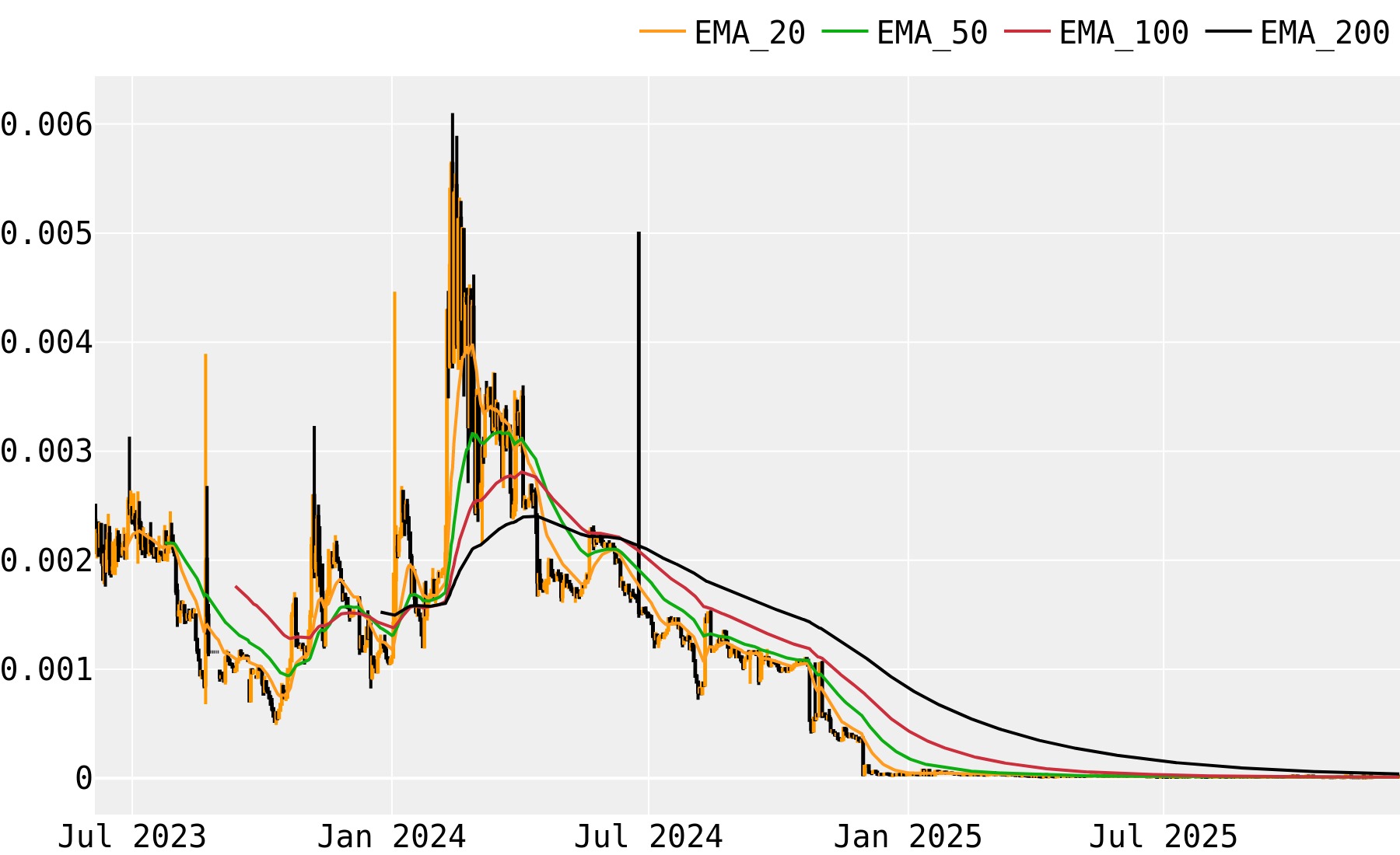 UnFederalReserve Exponentiell gleitende Durchschnitte