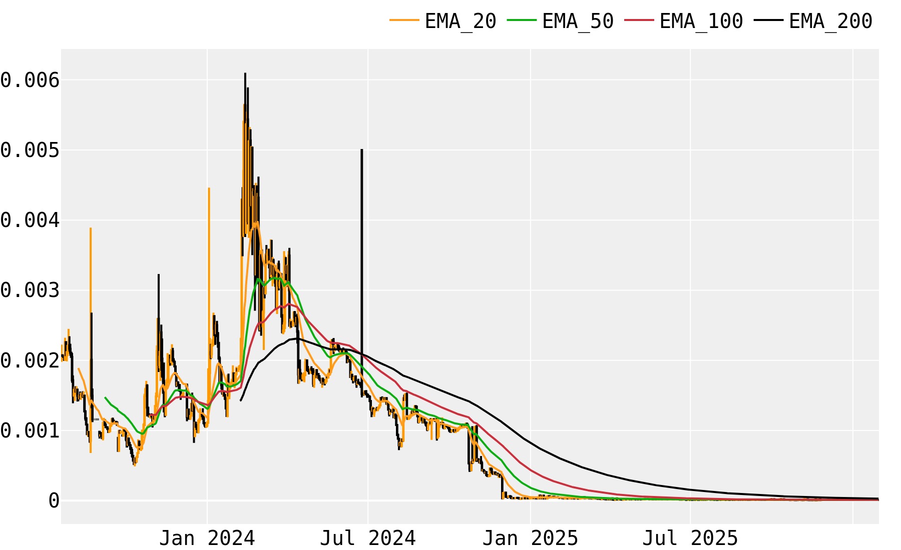 UnFederalReserve ERSDL Экспоненциальные скользящие средние