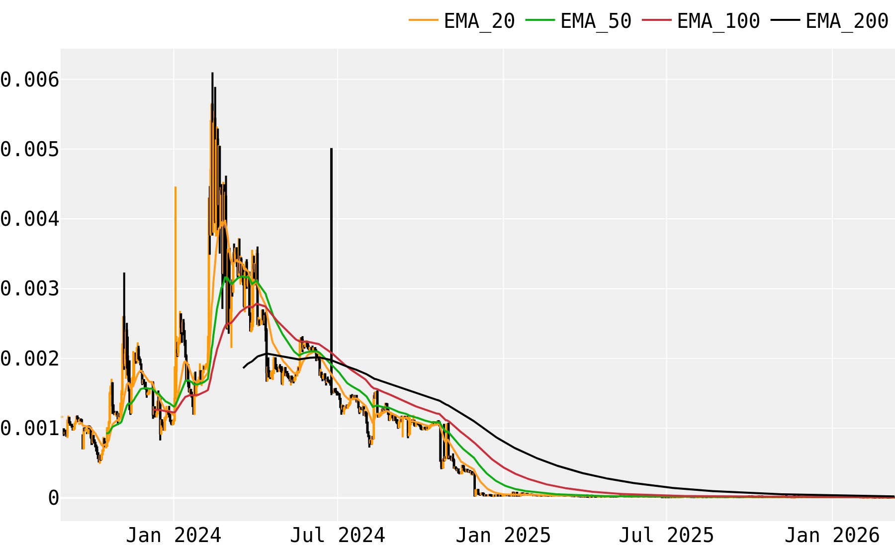 UnFederalReserve ERSDL Экспоненциальные скользящие средние