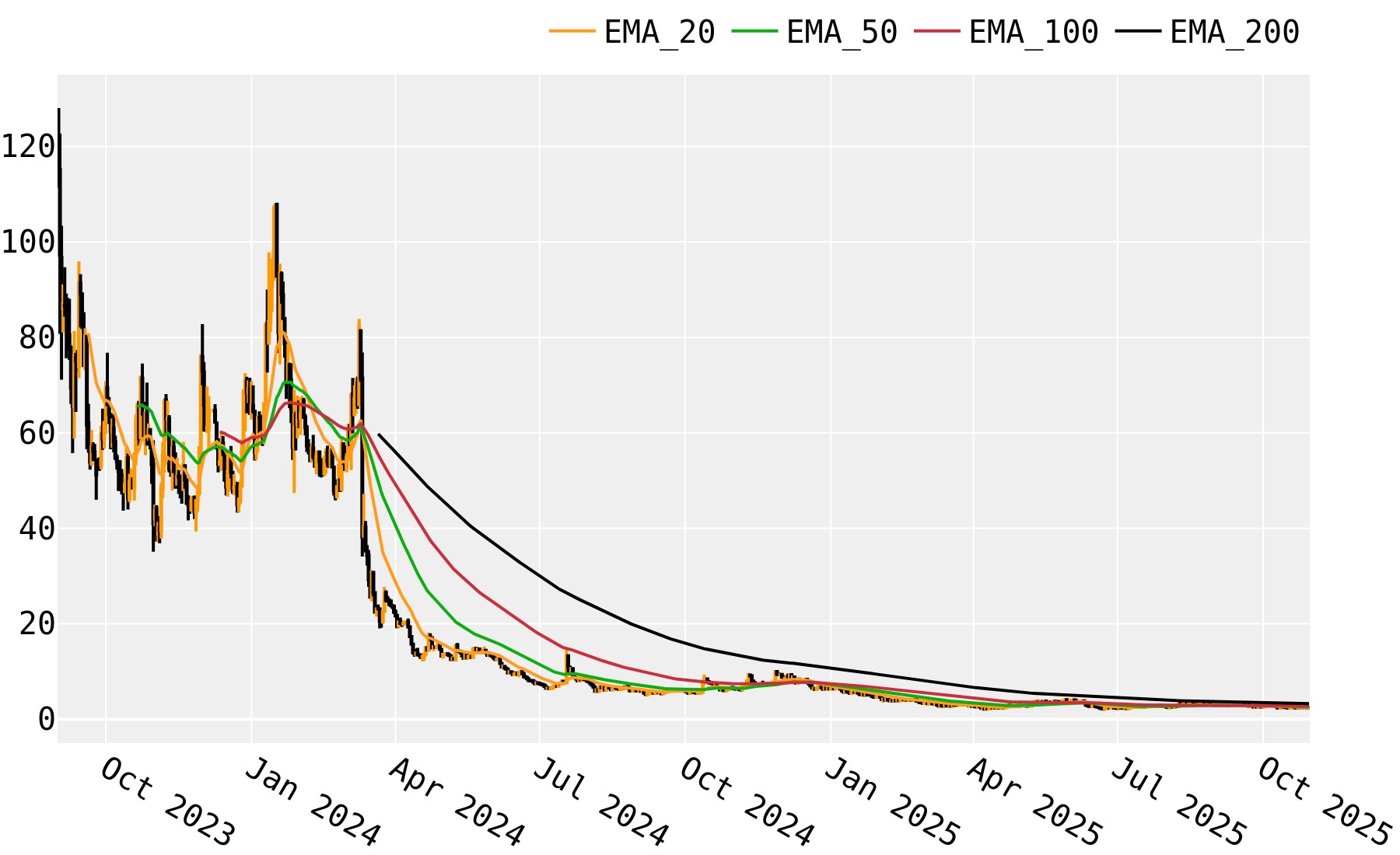 Unibot UNIBOT Exponential moving averages