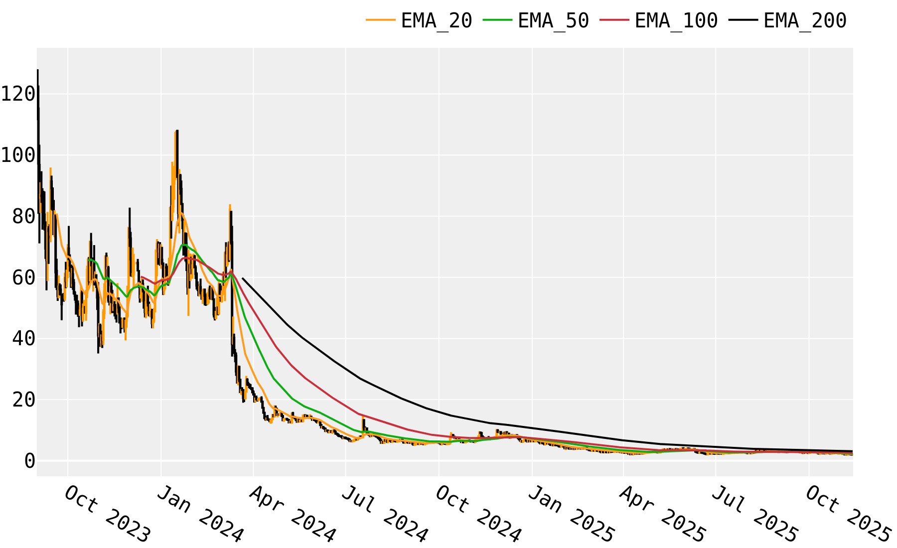 Unibot UNIBOT Exponential moving averages