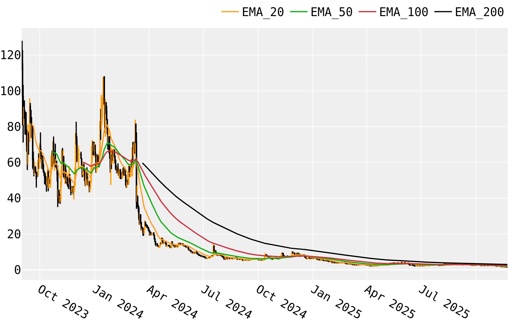 Unibot UNIBOT Exponential moving averages