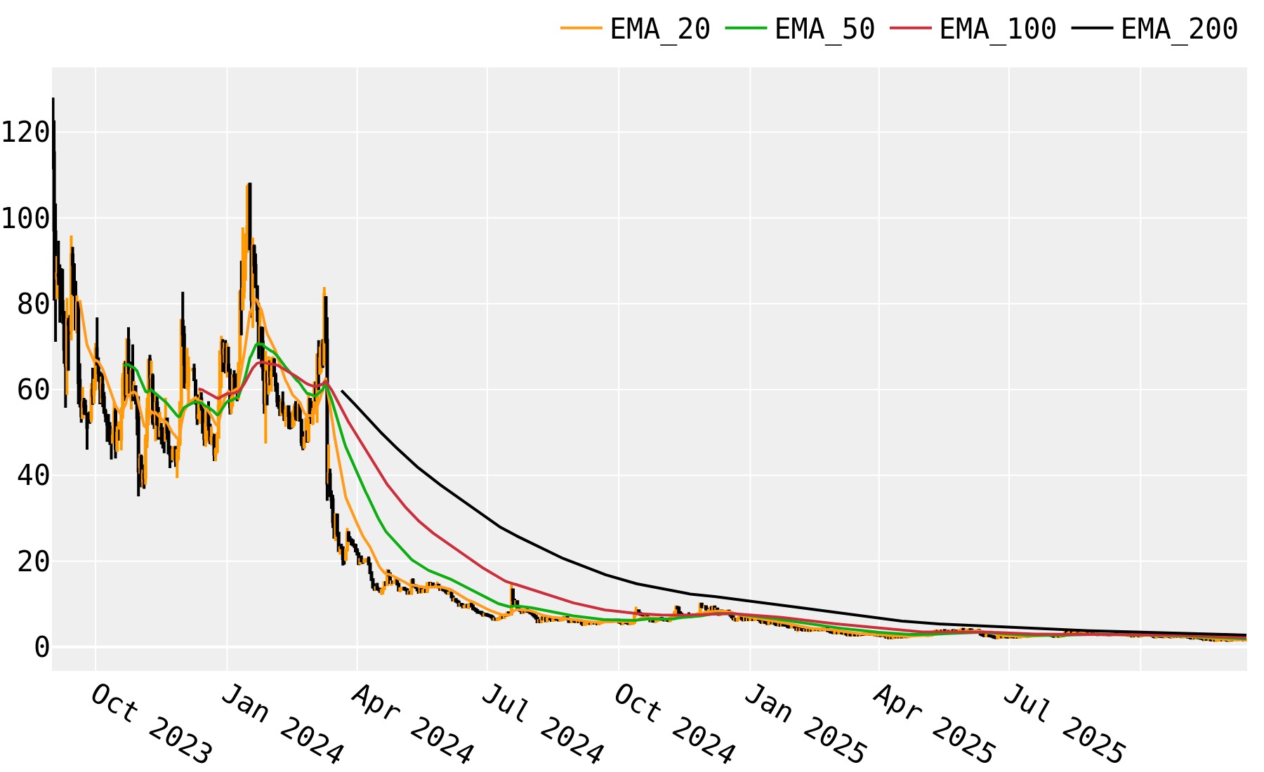 Unibot UNIBOT Exponential moving averages