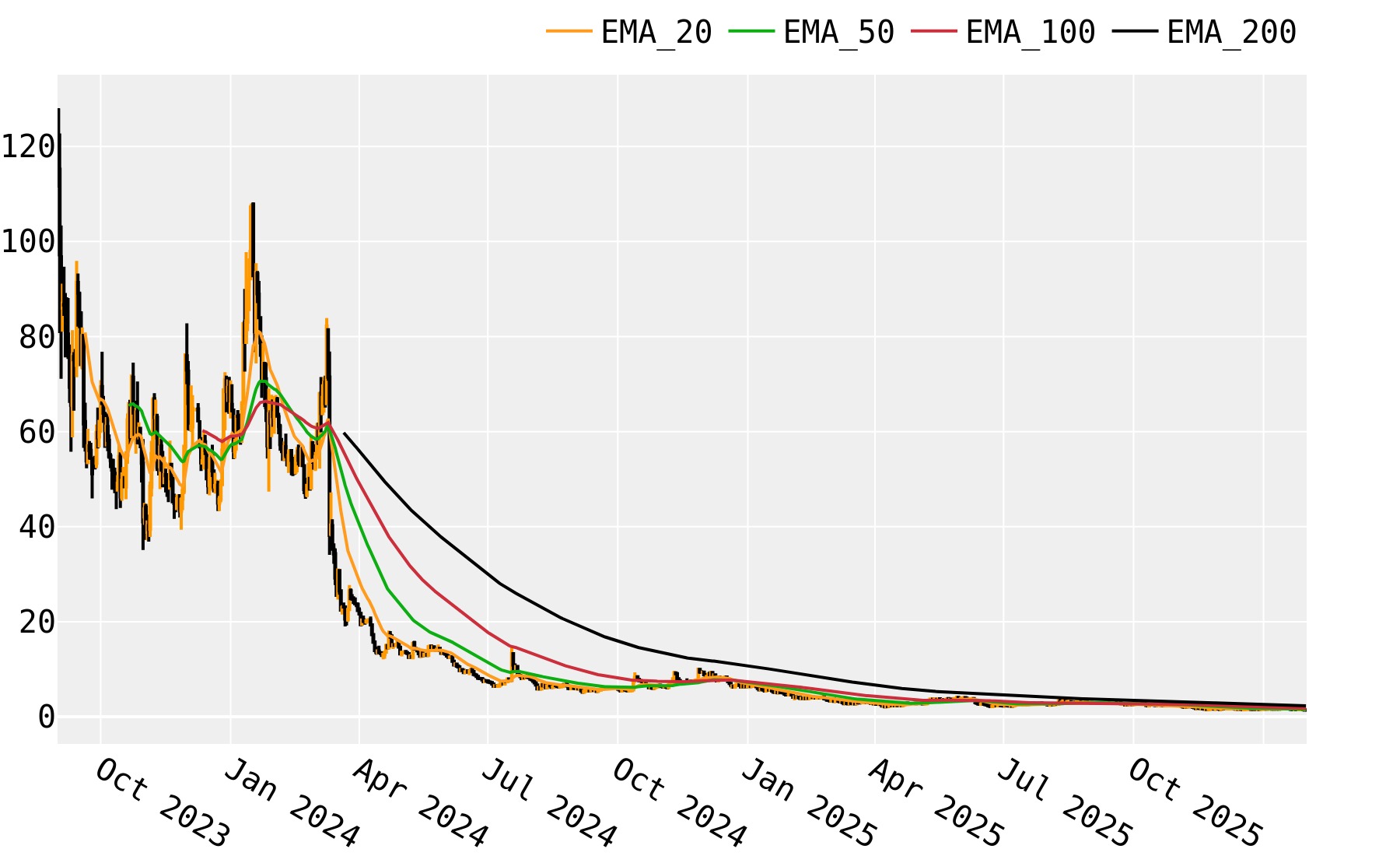 Unibot Üstel Hareketli Ortalamaları