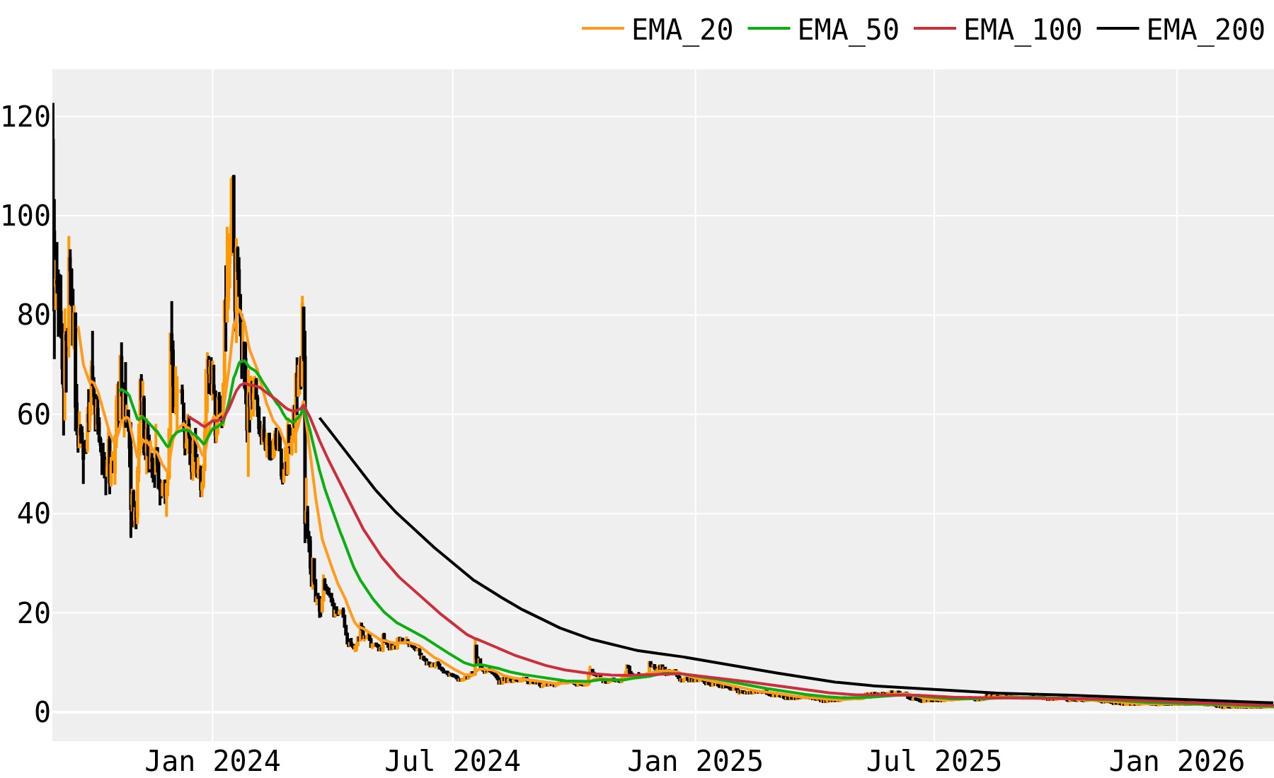 Medias móviles exponenciales de Unibot