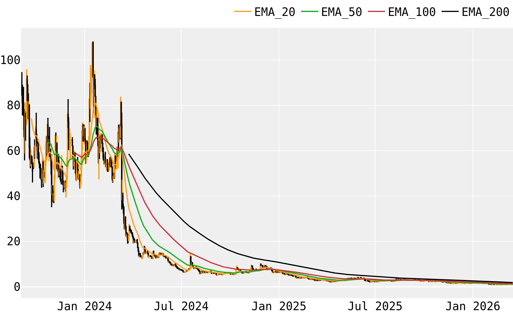 Unibot Üstel Hareketli Ortalamaları