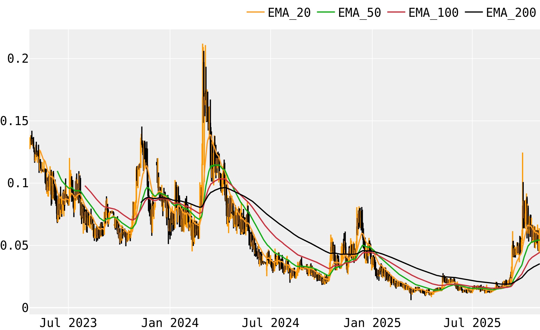 Unibright UBT Экспоненциальные скользящие средние