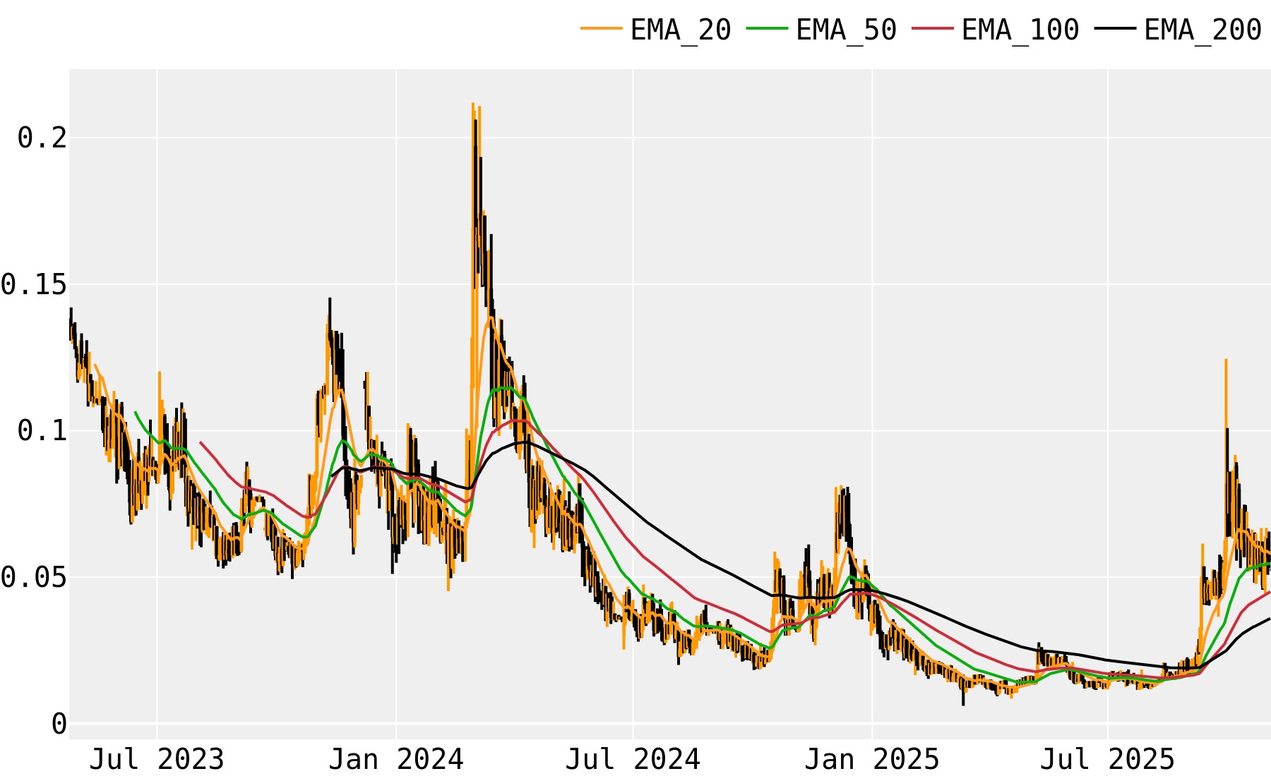 Unibright UBT Exponential moving averages