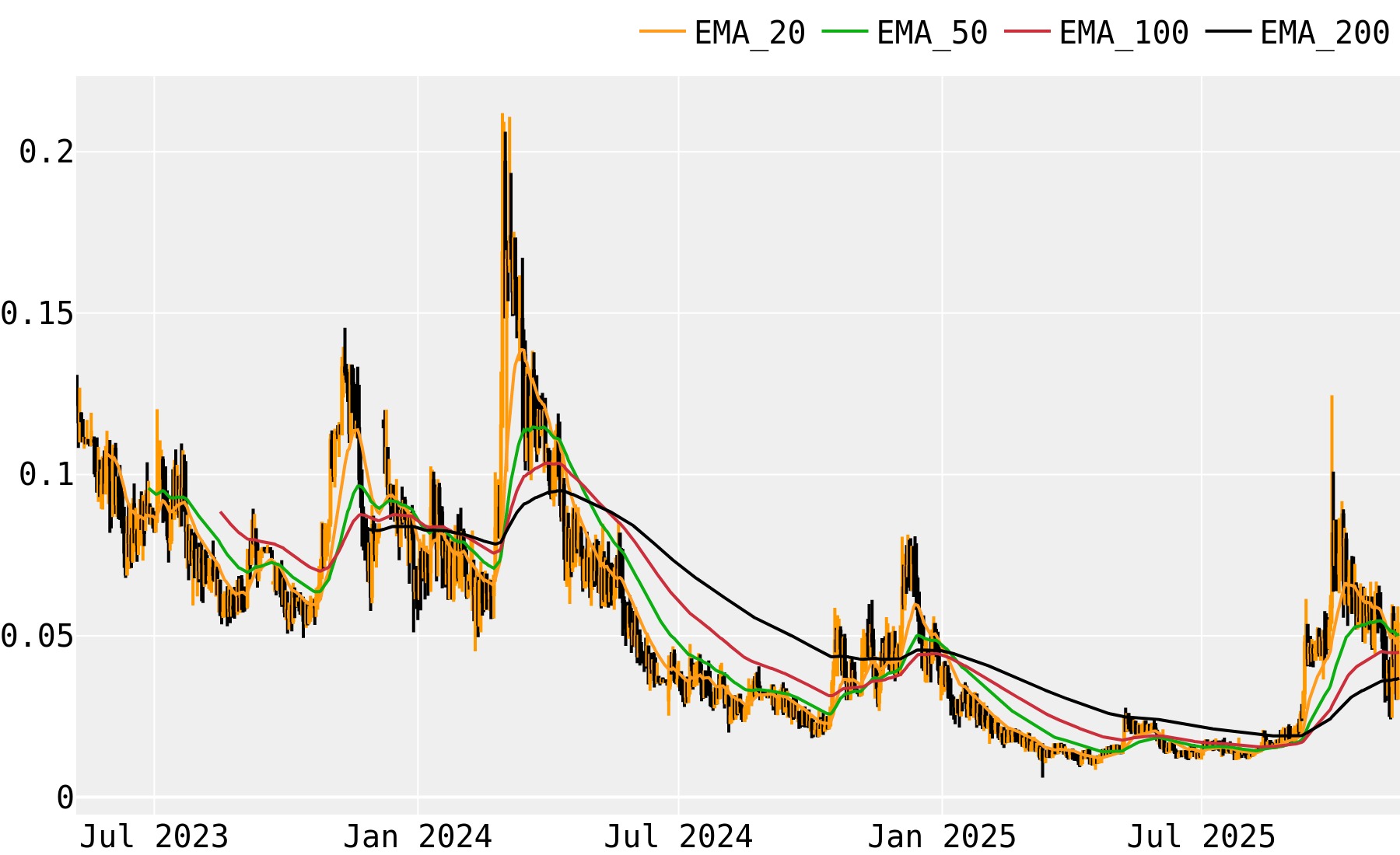 Unibright UBT Exponential moving averages