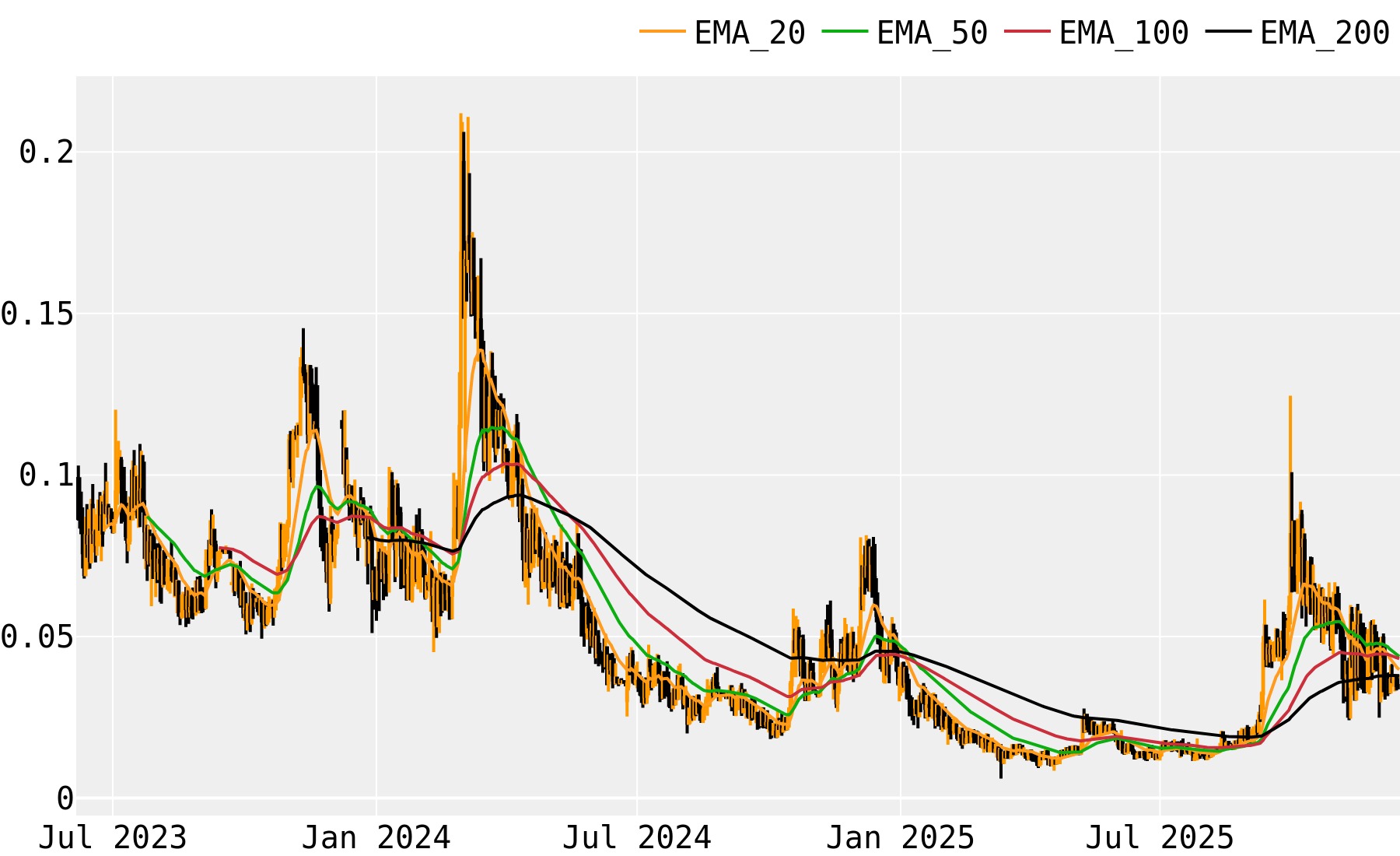 Unibright UBT Экспоненциальные скользящие средние