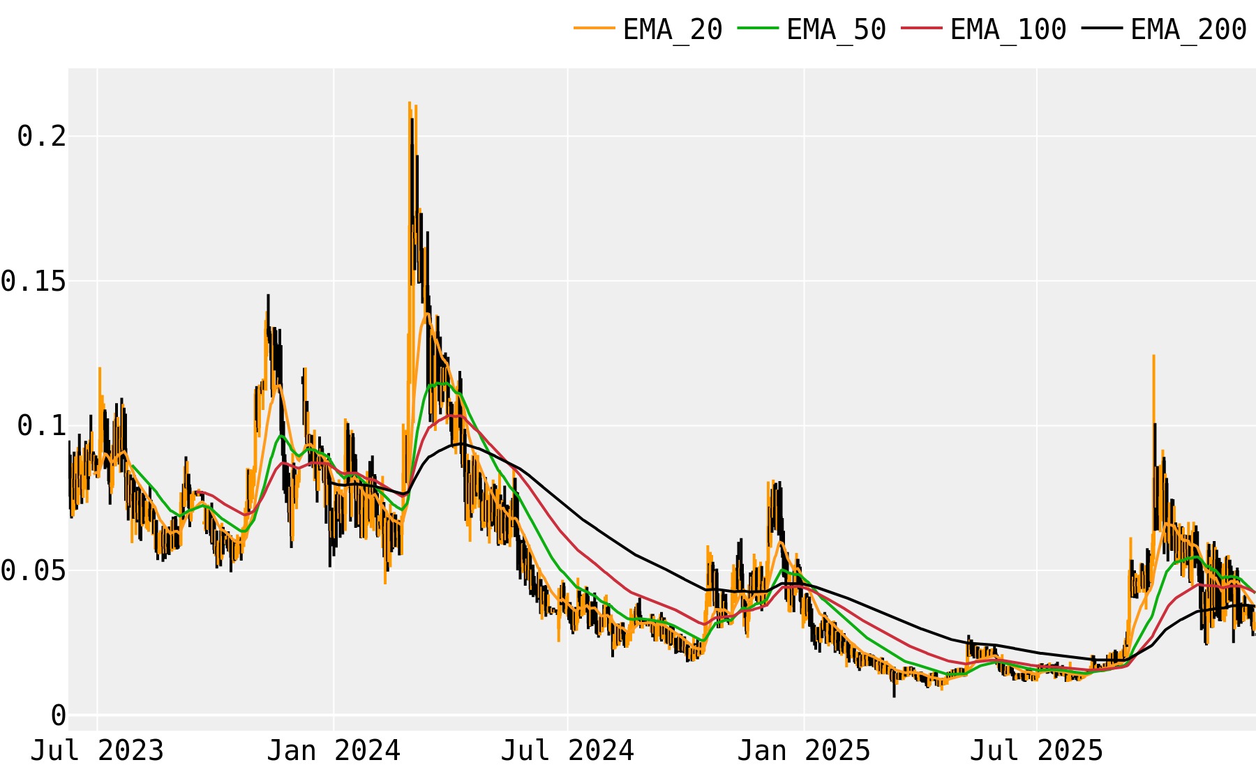 Unibright Üstel Hareketli Ortalamaları