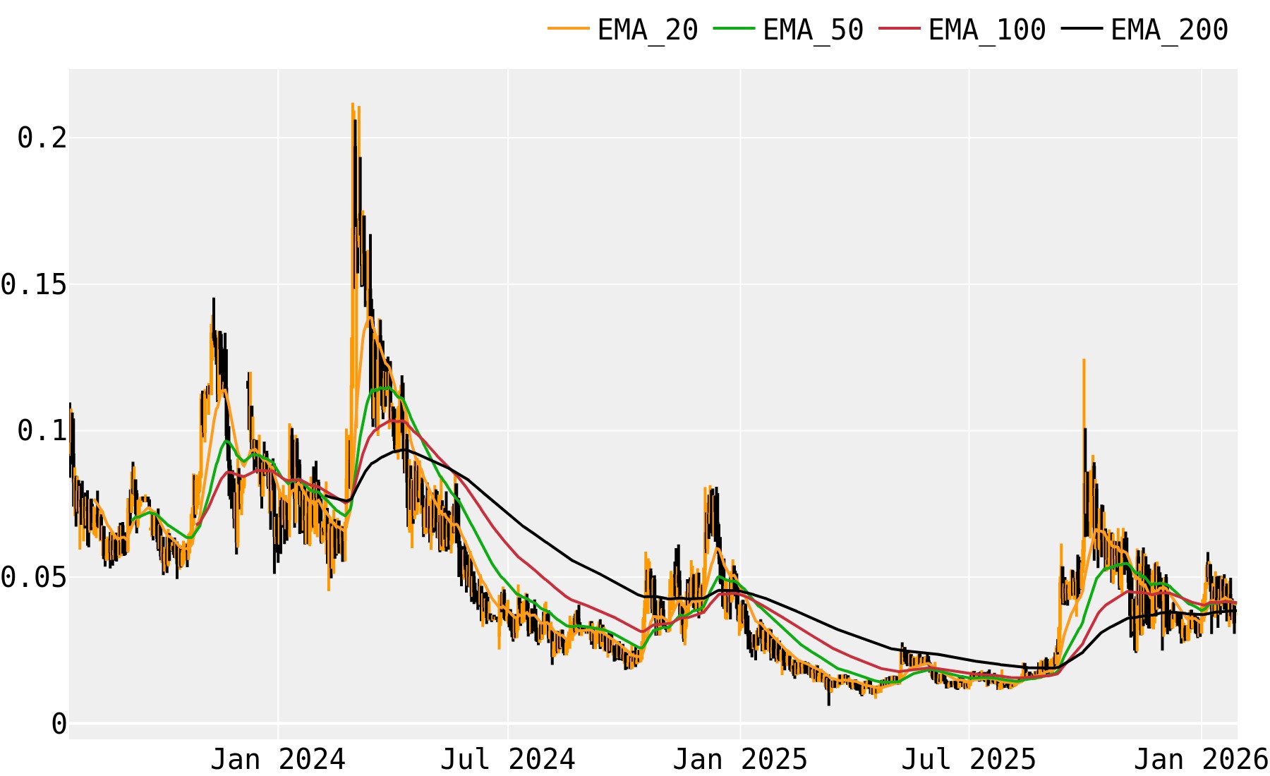 Unibright UBT Экспоненциальные скользящие средние