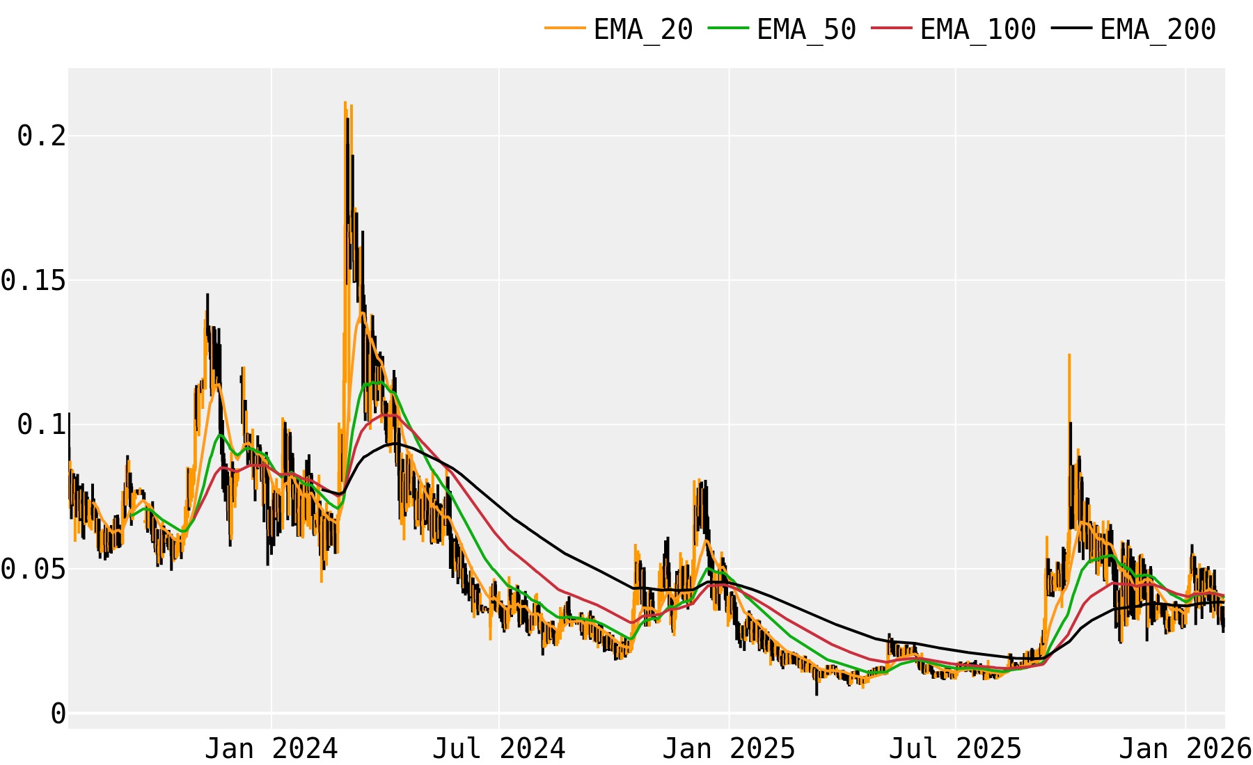 Medias móviles exponenciales de Unibright